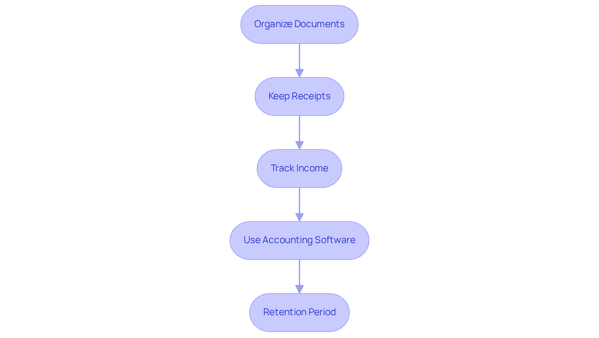 This flowchart outlines the essential steps for maintaining records as a real estate investor. Each box represents a best practice, and the arrows show how these practices connect to help you manage your tax obligations effectively. Following these steps can lead to smoother tax filing and better financial management. This flowchart outlines the essential steps for maintaining records as a real estate investor. Each box represents a best practice, and the arrows show how these practices connect to help you manage your tax obligations effectively. Following these steps can lead to smoother tax filing and better financial management.