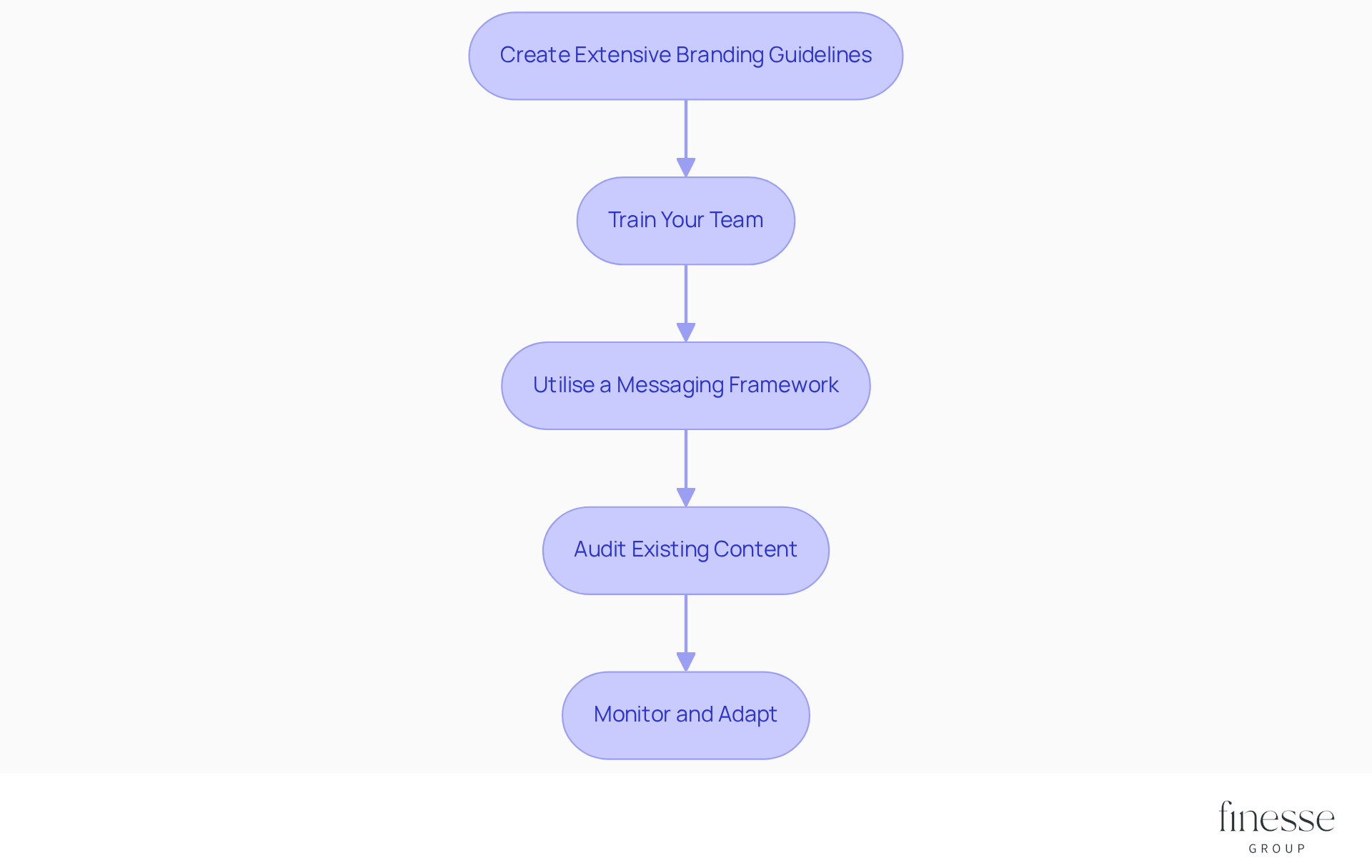 Each box in the flowchart represents an essential step in ensuring consistent messaging. Follow the arrows to see how each step leads to the next, helping you understand the process at a glance.