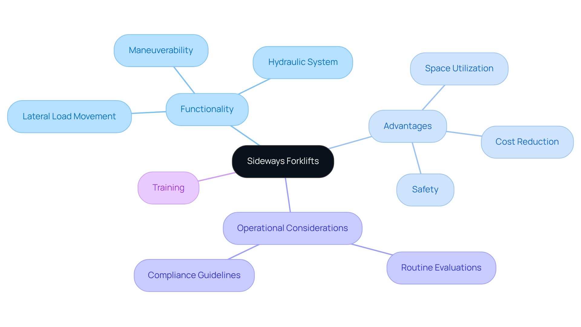 This mindmap starts with the main topic of sideways forklifts at the center. Each branch represents a key aspect of their functionality and benefits. Follow the branches to explore how these machines operate, their advantages in various settings, and the importance of proper training and compliance.