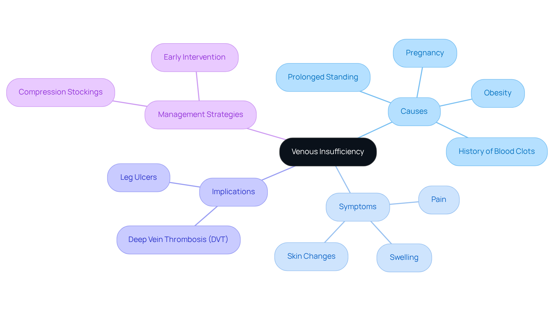 The central node represents the main topic, while the branches show different aspects of venous insufficiency. Each color-coded branch helps you see how causes lead to symptoms and what management strategies can be employed. The central node represents the main topic, while the branches show different aspects of venous insufficiency. Each color-coded branch helps you see how causes lead to symptoms and what management strategies can be employed.