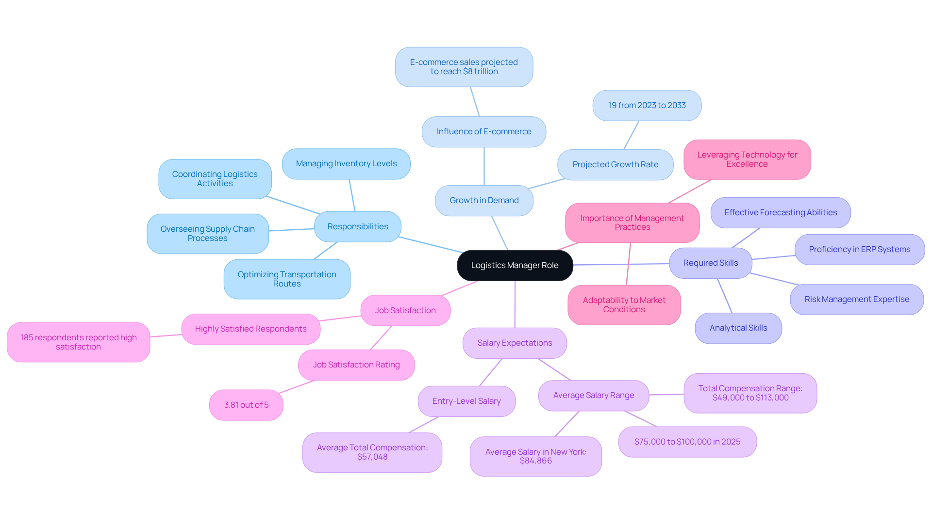 The central node represents the Logistics Manager's role, while branches show different aspects such as responsibilities, skills needed, and salary expectations. The sub-branches provide detailed information about each point, making it easy to see how everything connects. The central node represents the Logistics Manager's role, while branches show different aspects such as responsibilities, skills needed, and salary expectations. The sub-branches provide detailed information about each point, making it easy to see how everything connects.