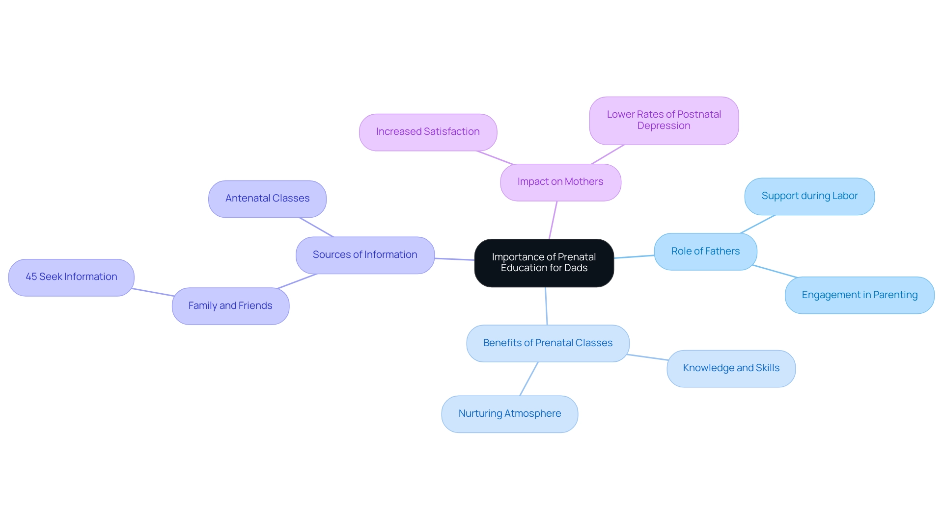 Each branch represents a key aspect of prenatal education for fathers, detailing their roles, benefits, and impacts on the overall experience of parenting.