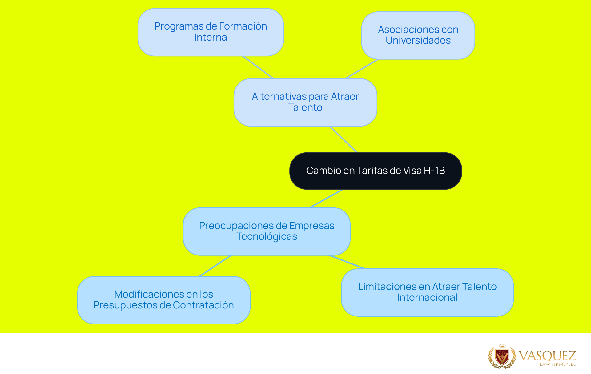 El nodo central representa el cambio en las tarifas, mientras que las ramas muestran las preocupaciones y alternativas que las empresas pueden considerar. Cada color representa un enfoque diferente, ayudando a entender cómo pueden reaccionar ante esta situación.