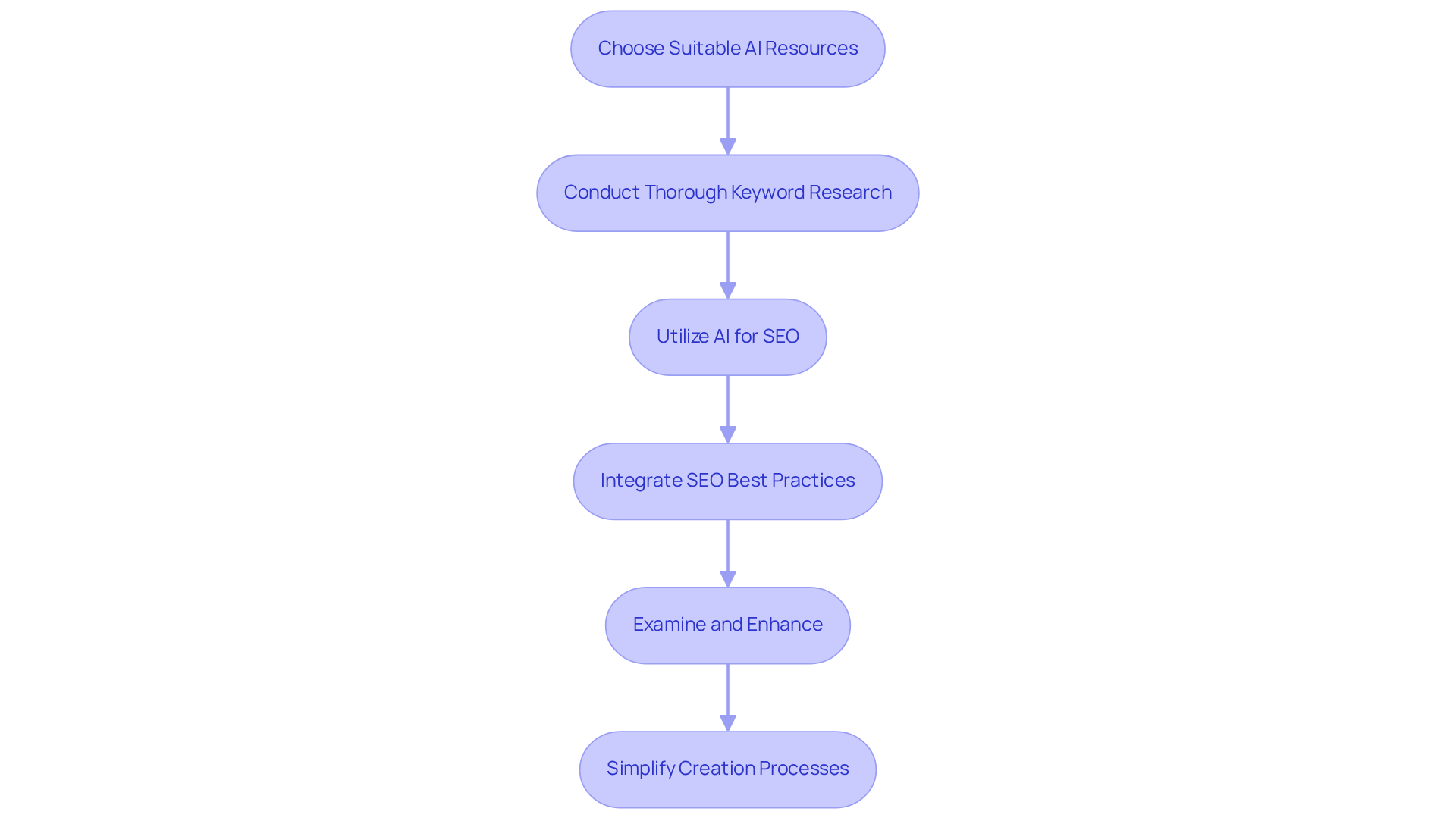 Each box represents a step in the process of using AI tools. Follow the arrows to see how one step leads to the next, helping you streamline your healthcare marketing efforts.