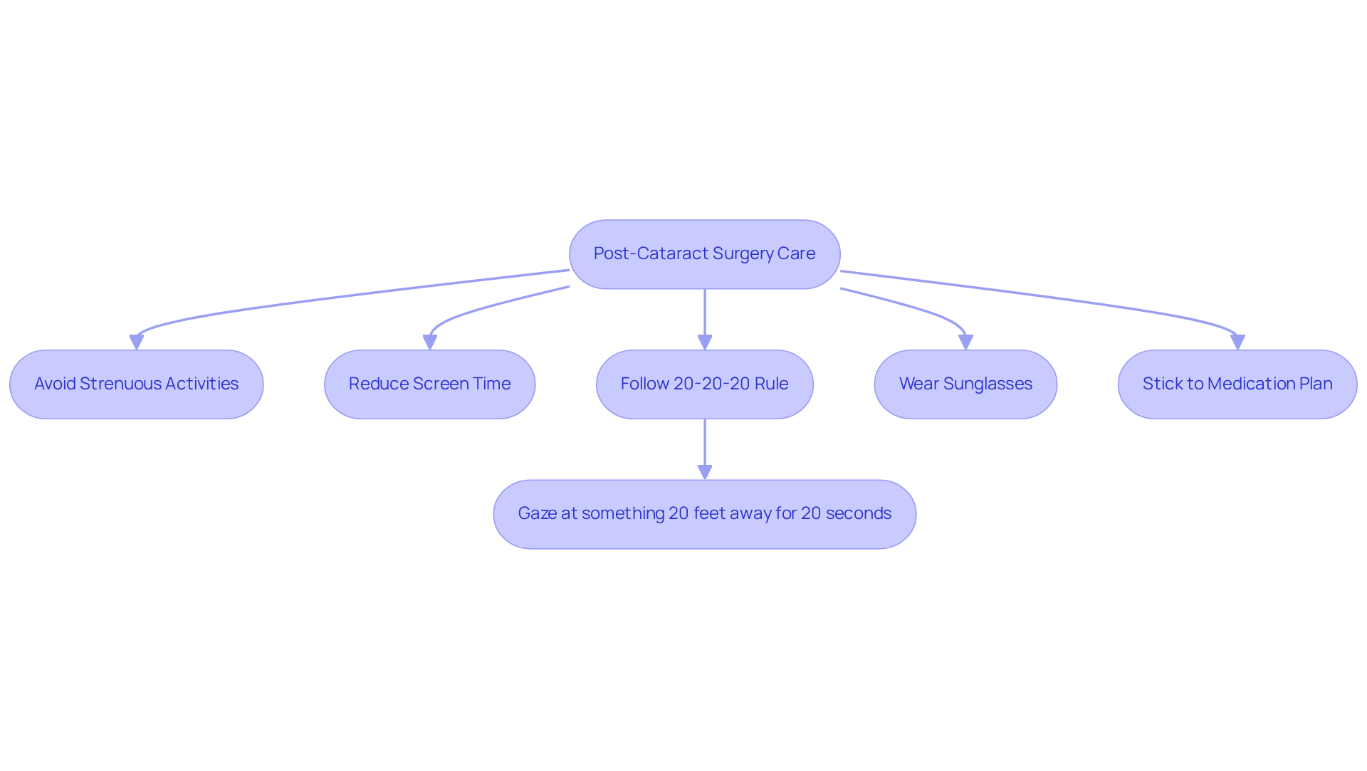 This flowchart guides you through the essential steps to take care of your eyes after cataract surgery. Each box represents a key action you should follow, and the arrows show how these actions connect to your overall recovery process. Following these steps will help ensure a smooth healing journey!