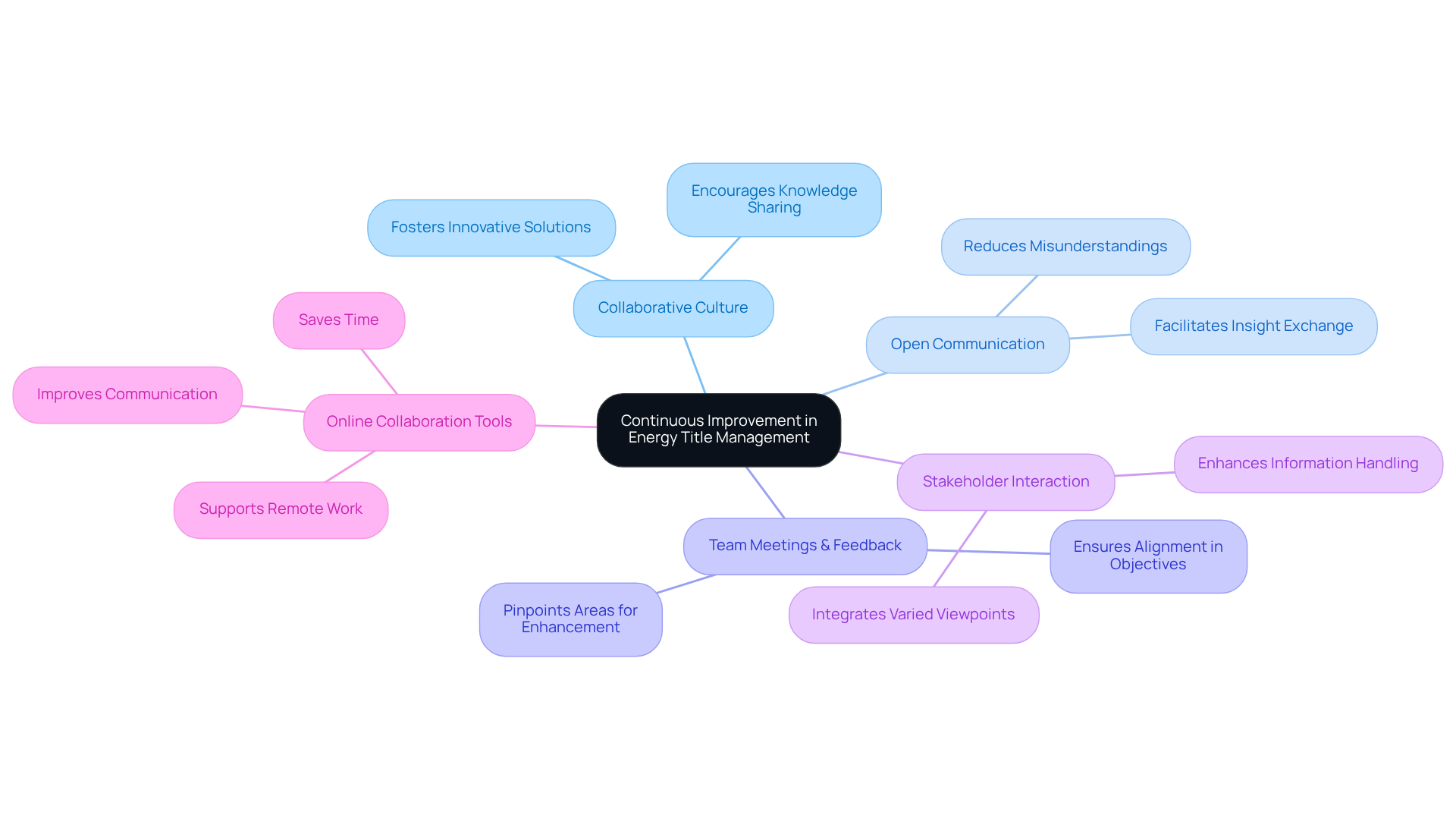 The central node represents the main theme, and the branches illustrate different strategies and benefits related to fostering collaboration for improvement. Each branch shows how various elements contribute to the overall goal.