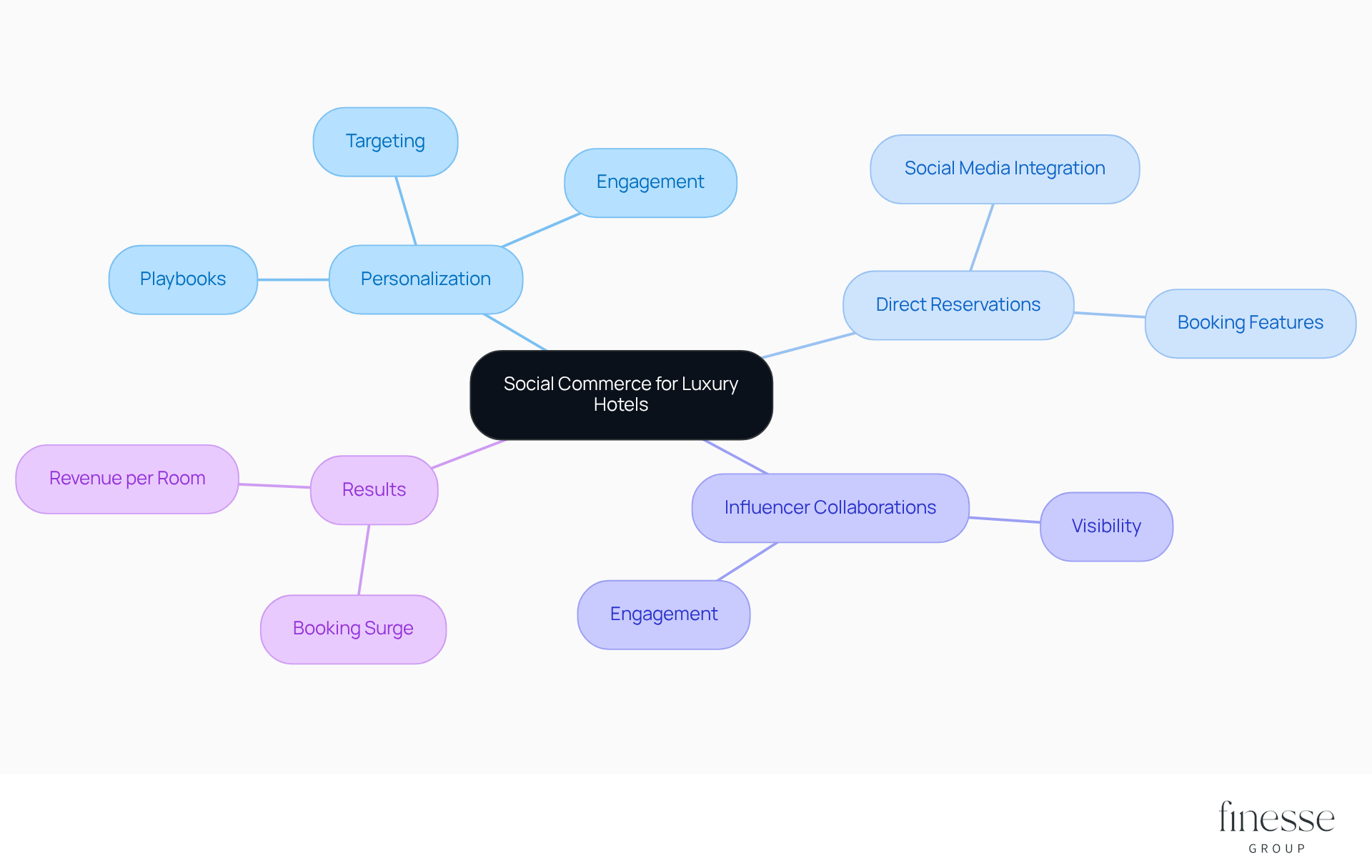 Start at the center with social commerce, then explore the branches to see different strategies and their impacts. Each branch represents a key area of focus, showing how they connect to the overall marketing approach.