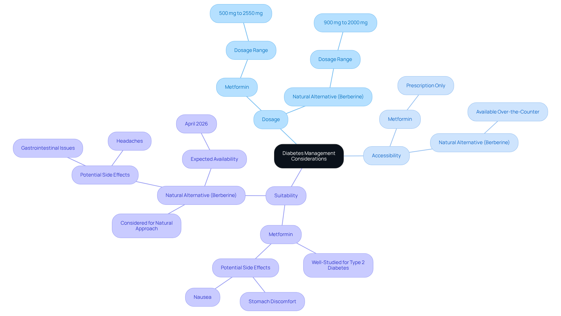 This mindmap helps you visualize the important factors in managing diabetes. Start at the center with the main topic, then explore the branches to see how dosage, accessibility, and suitability differ between metformin and a natural alternative. This mindmap helps you visualize the important factors in managing diabetes. Start at the center with the main topic, then explore the branches to see how dosage, accessibility, and suitability differ between metformin and a natural alternative.