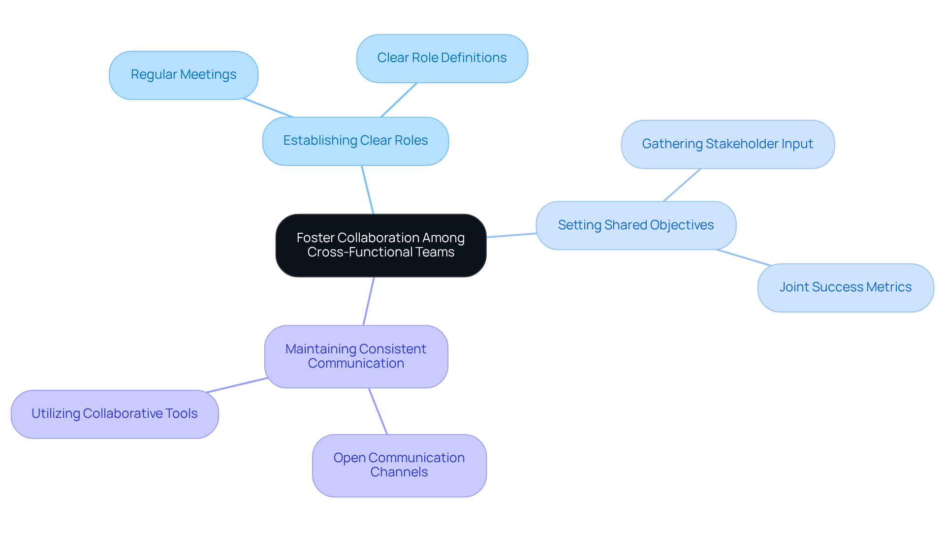 The central node represents the main theme of collaboration. Each branch shows a strategy for improving teamwork, and the sub-branches provide additional details or examples related to that strategy. The central node represents the main theme of collaboration. Each branch shows a strategy for improving teamwork, and the sub-branches provide additional details or examples related to that strategy.