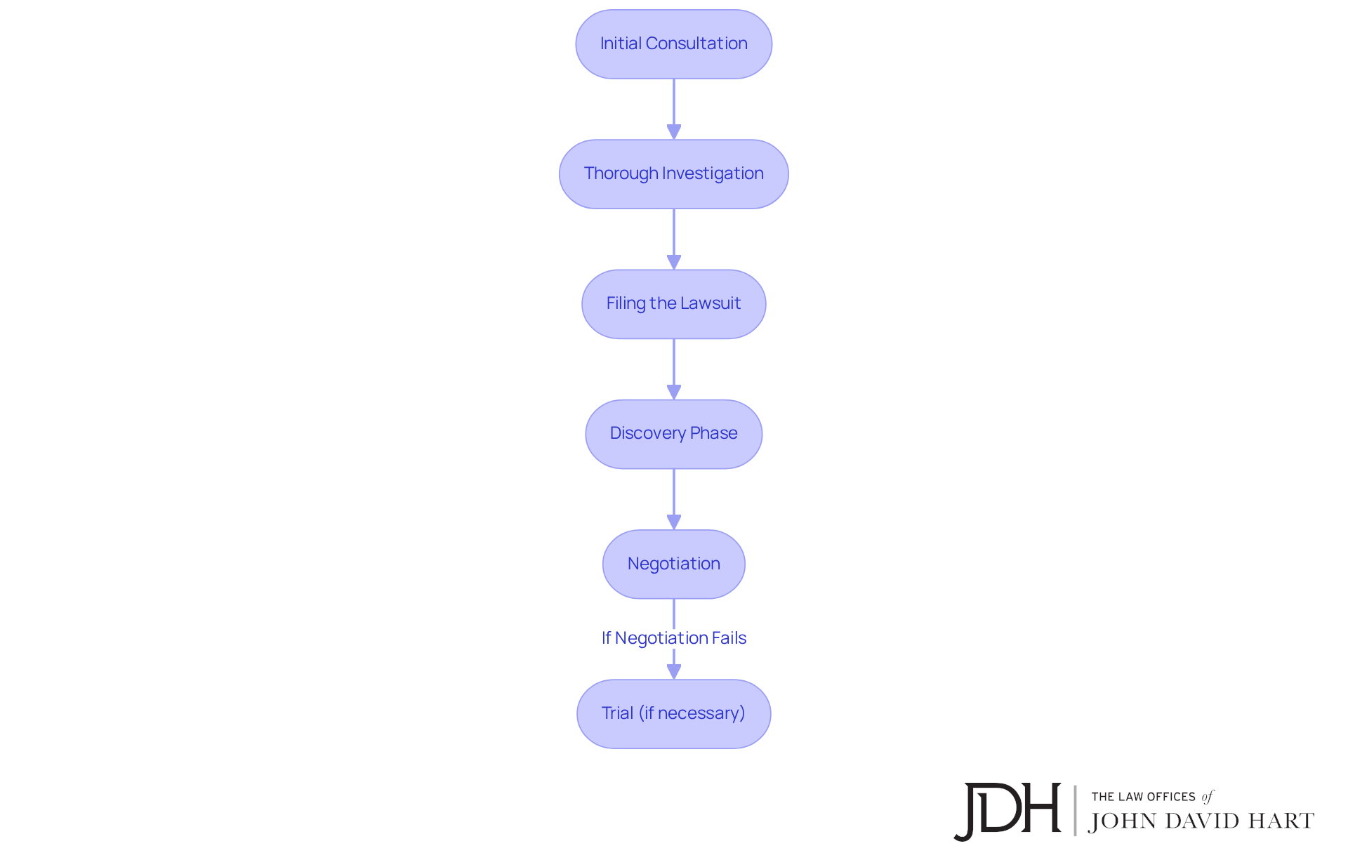 Each box represents a step in the legal journey. Follow the arrows to see how each stage leads to the next, from the initial consultation all the way to the trial if needed.