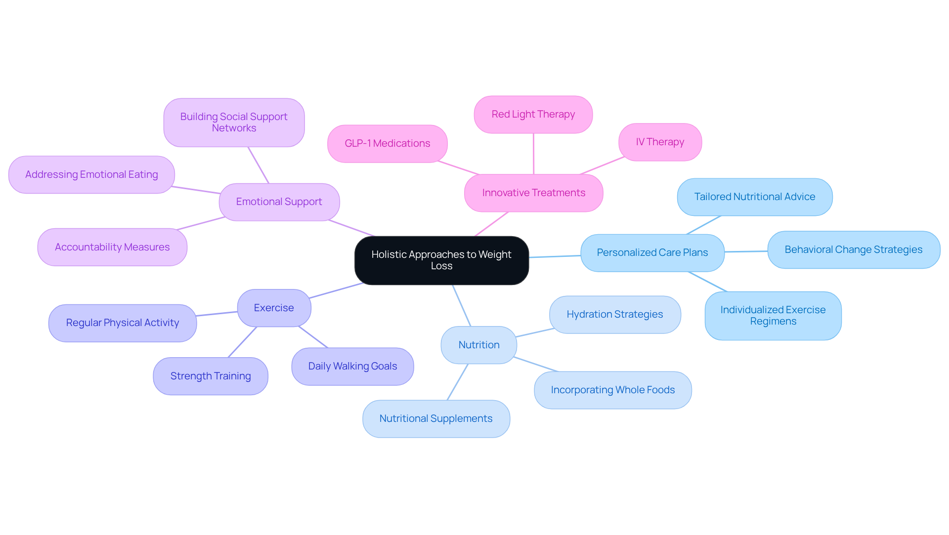 The central node represents the overall approach to weight loss, while the branches show the different aspects of care that contribute to a successful journey. Each branch highlights a key area of focus, and the sub-branches provide more detail on specific strategies or treatments. The central node represents the overall approach to weight loss, while the branches show the different aspects of care that contribute to a successful journey. Each branch highlights a key area of focus, and the sub-branches provide more detail on specific strategies or treatments.