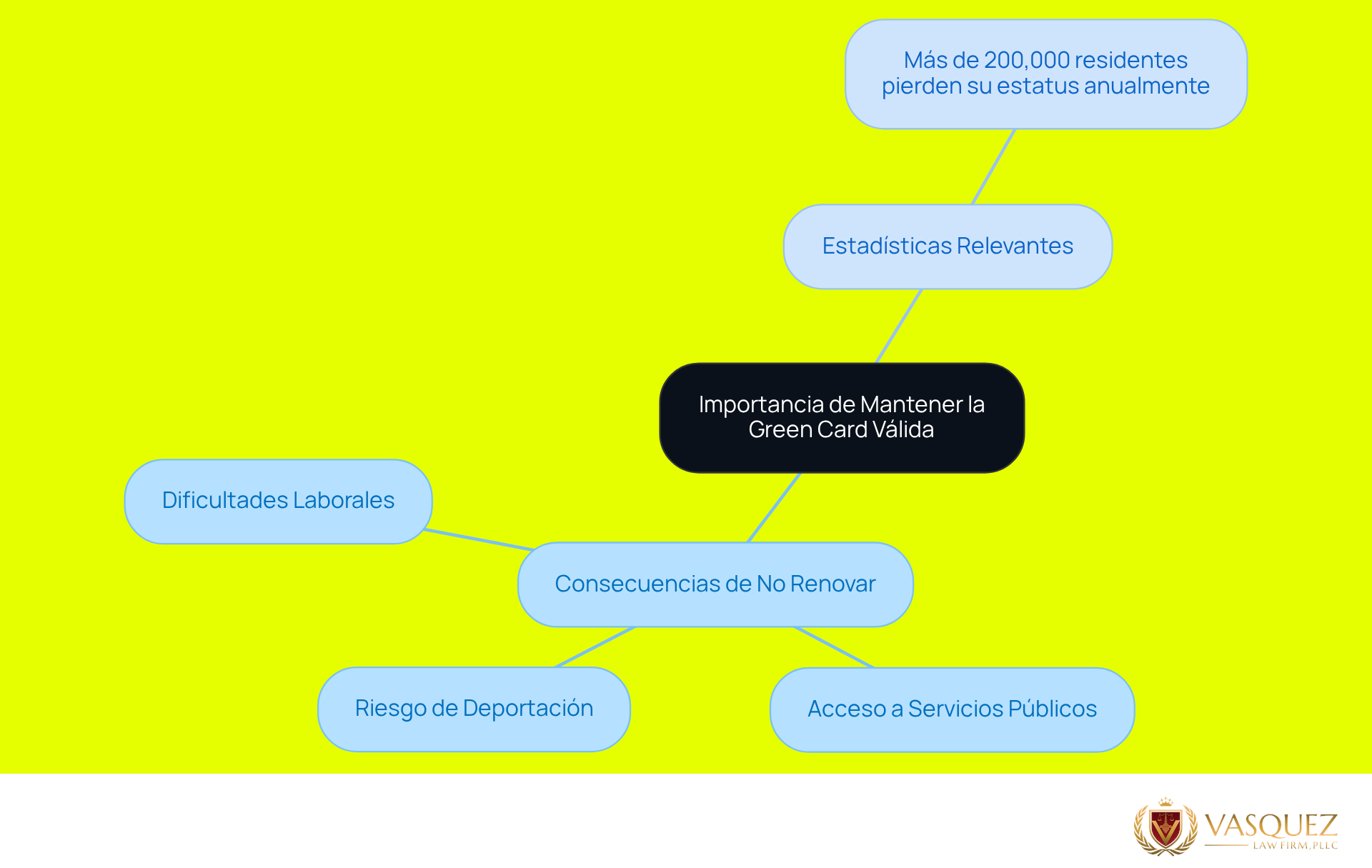 El nodo central representa la importancia de la green card, mientras que las ramas muestran las consecuencias y las estadísticas asociadas. Las ramas más gruesas indican aspectos más críticos, ayudando a identificar rápidamente los puntos clave.