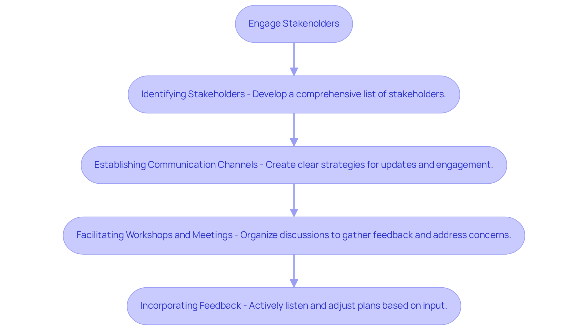 This flowchart outlines the steps to effectively engage stakeholders in school building projects. Each box represents a strategy, and the arrows show how these strategies connect to ensure successful project outcomes.