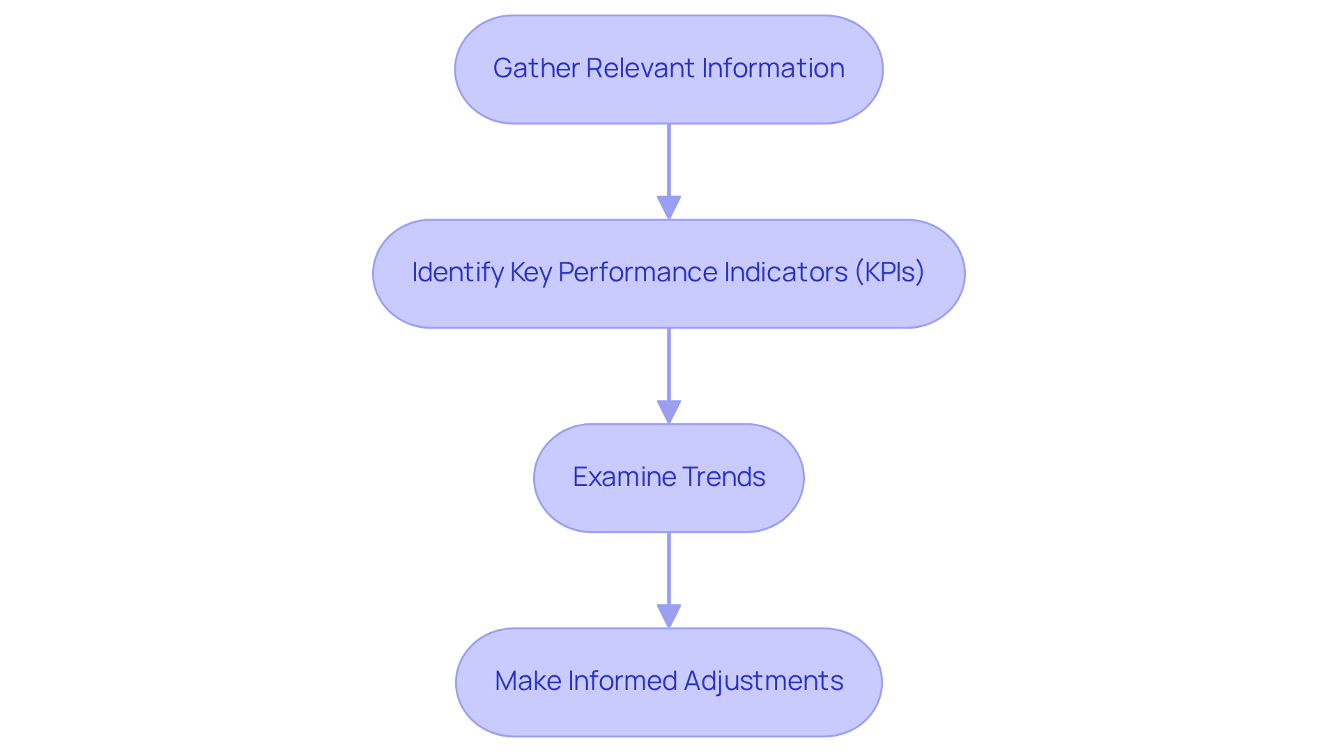 This flowchart outlines the steps to adjust your strategy using data insights. Start at the top with gathering information, then follow the arrows down to see how each step leads to the next, ultimately helping you make informed adjustments. This flowchart outlines the steps to adjust your strategy using data insights. Start at the top with gathering information, then follow the arrows down to see how each step leads to the next, ultimately helping you make informed adjustments.