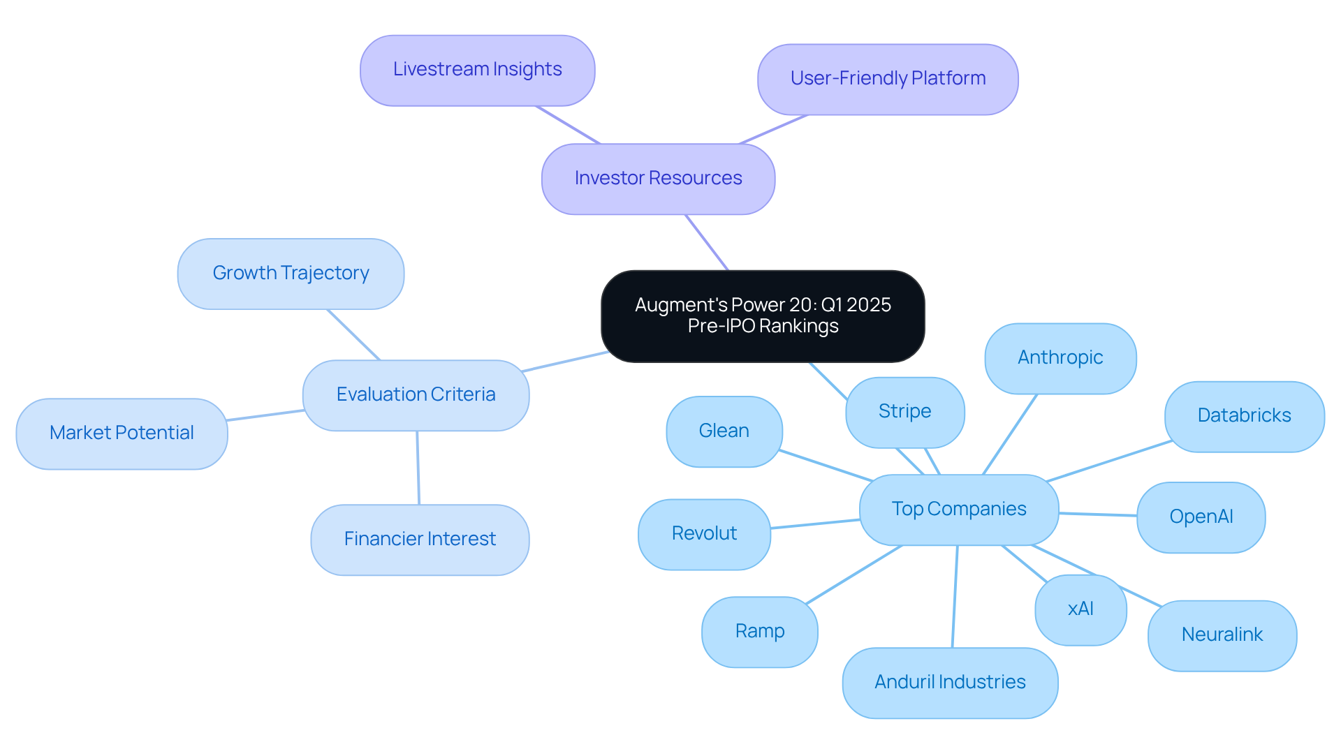 The center shows the main ranking, while branches reveal the criteria for evaluation and resources available to investors. Each color-coded branch helps you navigate through the information easily. The center shows the main ranking, while branches reveal the criteria for evaluation and resources available to investors. Each color-coded branch helps you navigate through the information easily.