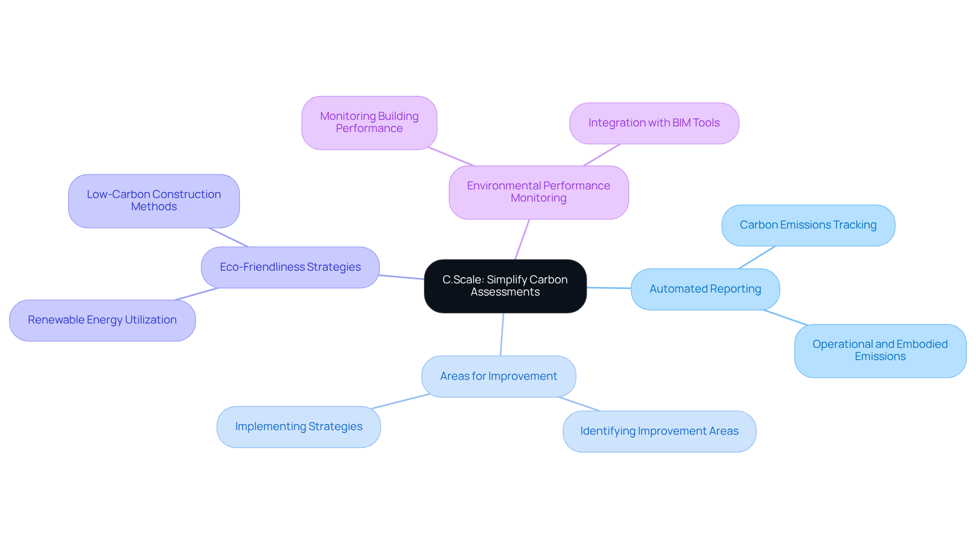 The central node represents C.Scale, while the branches show its key features and benefits. Each branch helps you understand how C.Scale contributes to simplifying carbon assessments in construction.