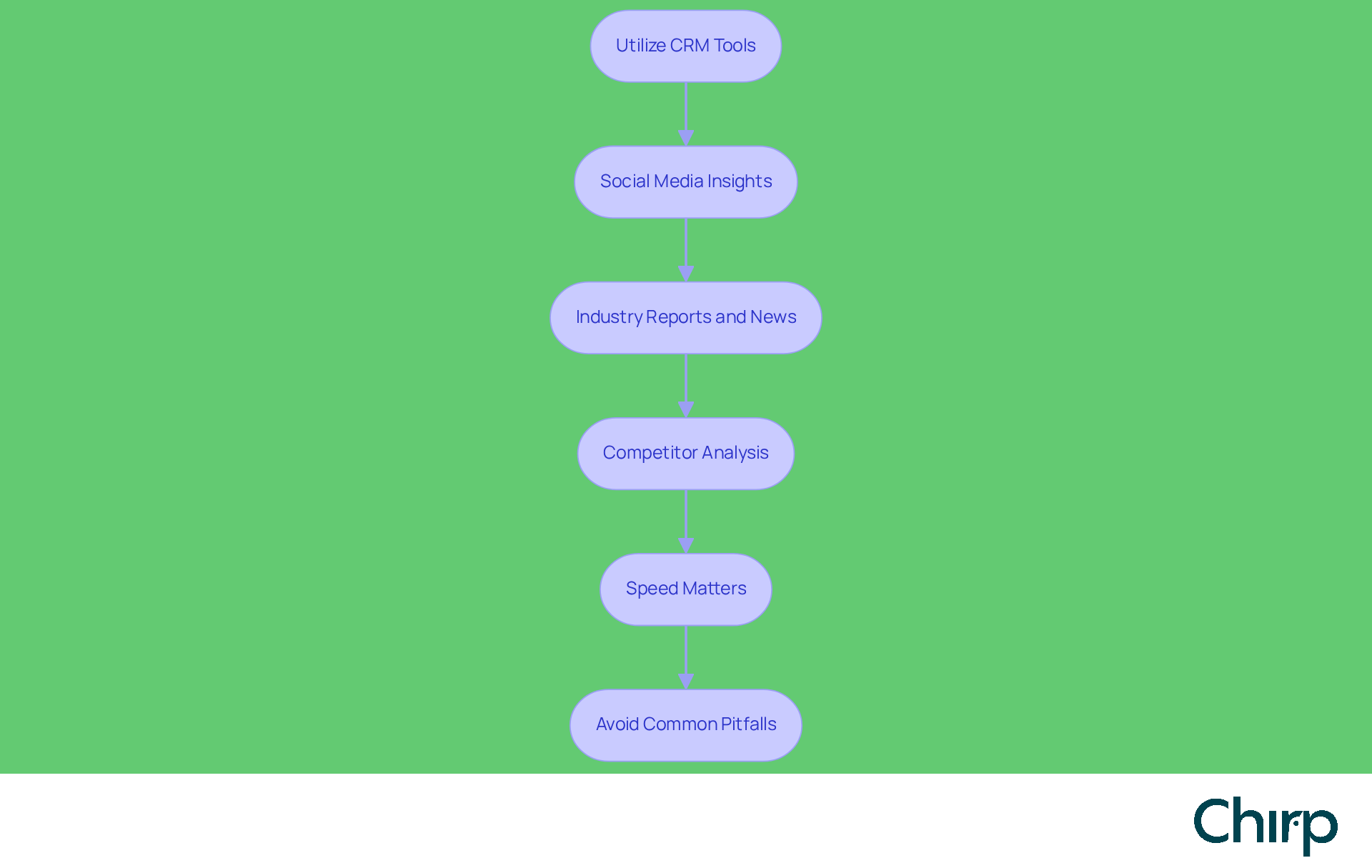 Each box represents a step in the research process. Follow the arrows to see how each action builds on the previous one, helping you prepare effectively for cold calling.
