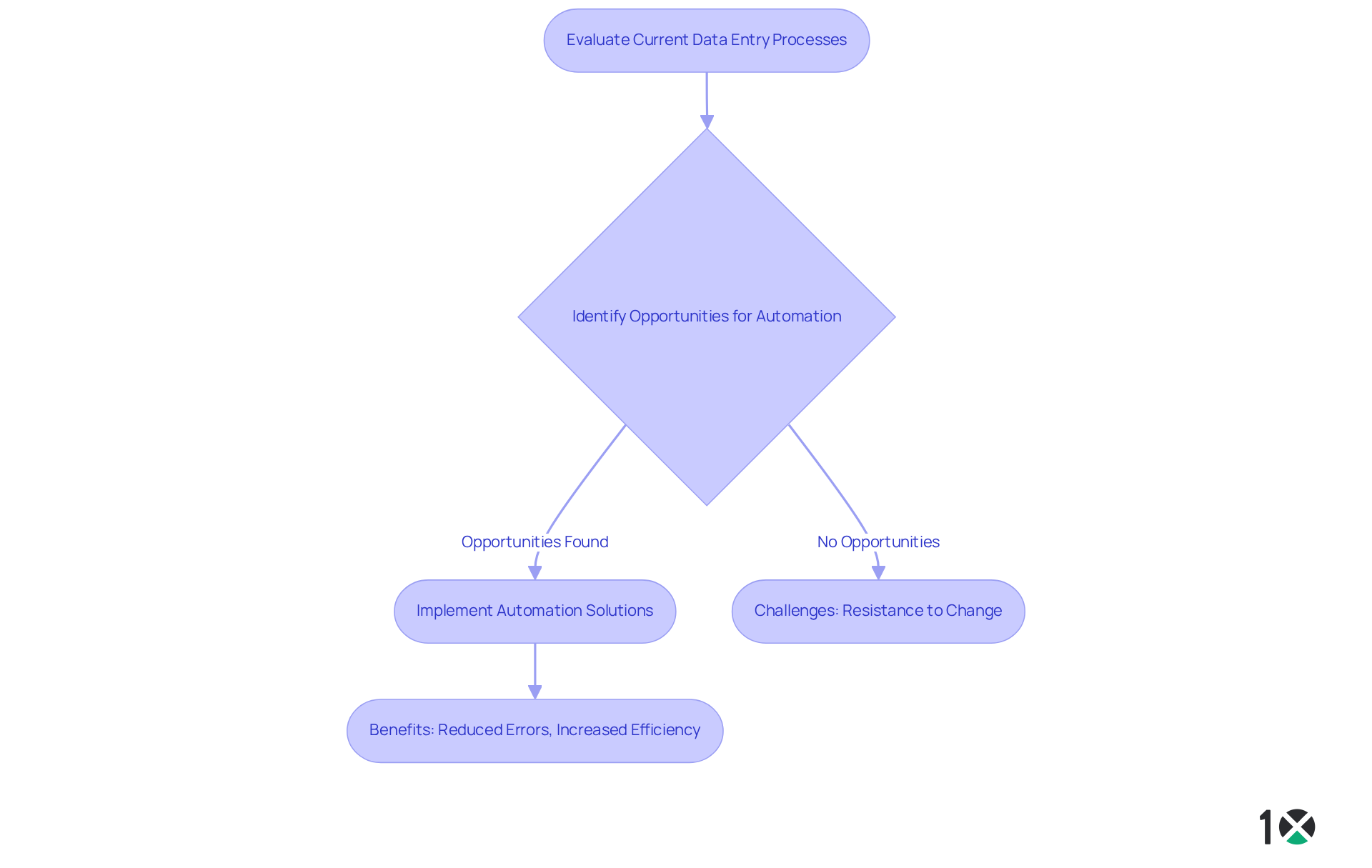 This flowchart guides you through the steps of assessing your data entry processes. Each box represents a stage, and the arrows show the flow from evaluation to implementation and the resulting benefits.