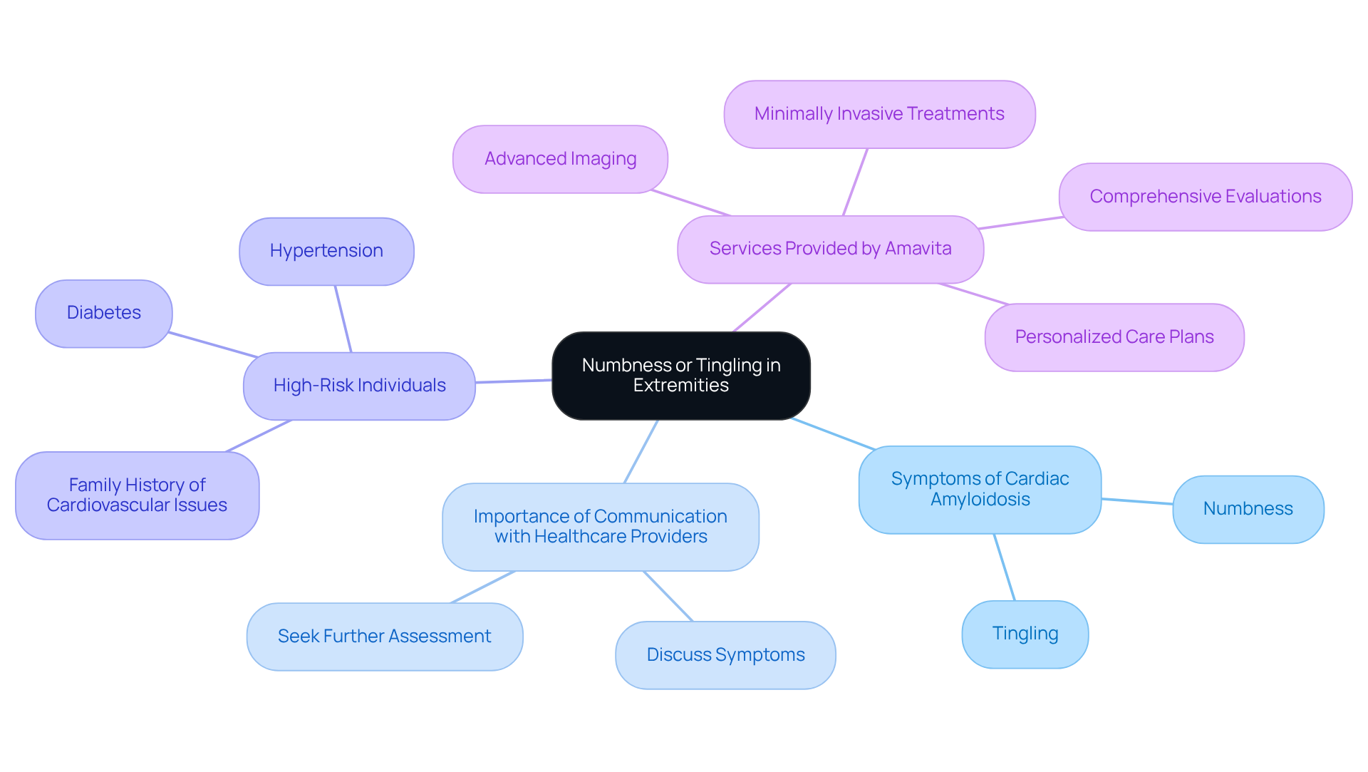 The center highlights the main symptom, while the branches explore related factors and services. Each color-coded branch helps clarify the relationship between symptoms and healthcare responses.