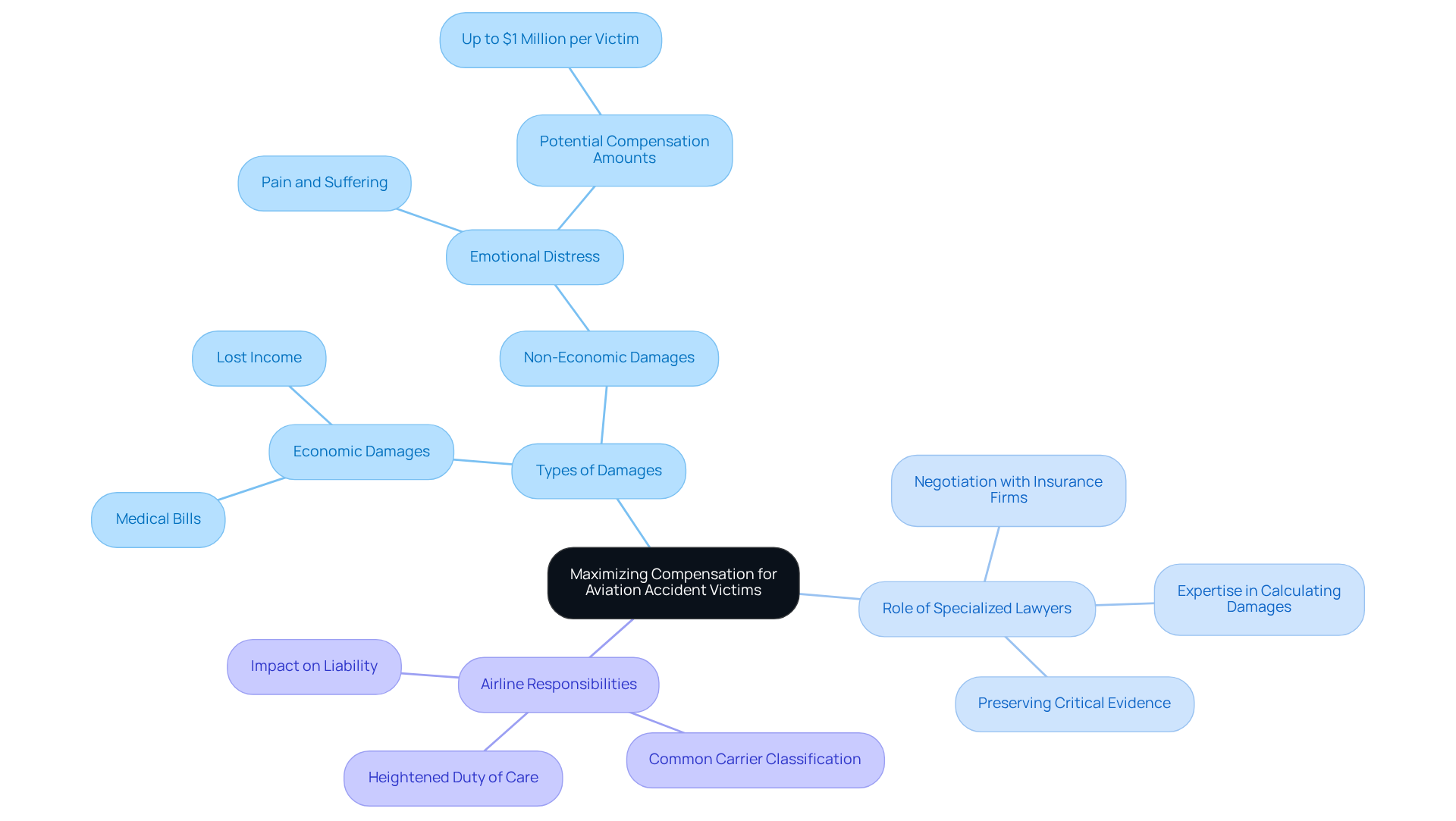 Start at the center with the main topic, then explore the branches to see how different factors contribute to maximizing compensation for victims. Each branch represents a key area of focus, helping you understand the full picture.