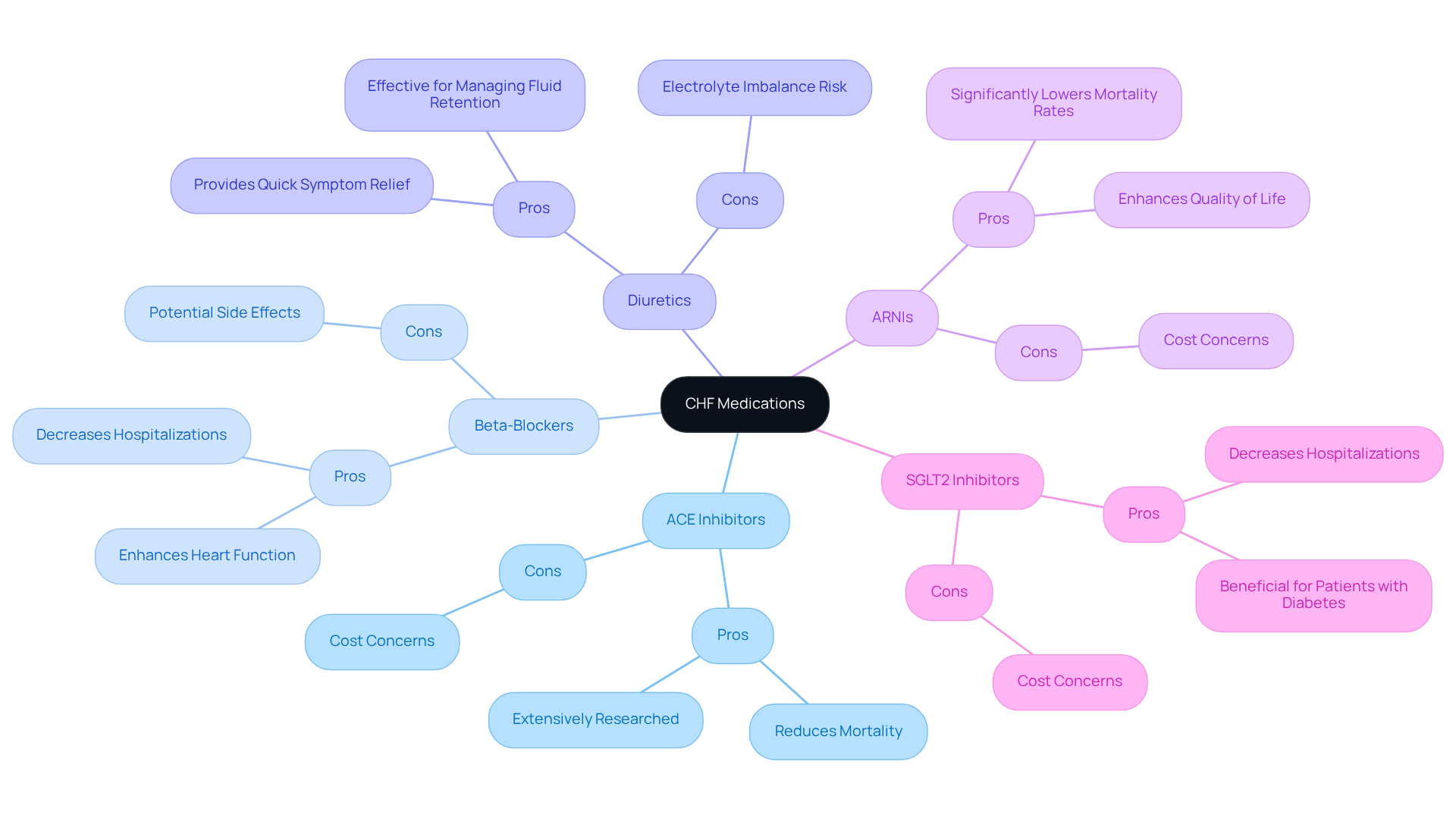 The central node represents the overall topic of CHF medications. Each branch shows a specific medication, with pros and cons listed underneath. This layout helps you quickly see the benefits and challenges of each option.