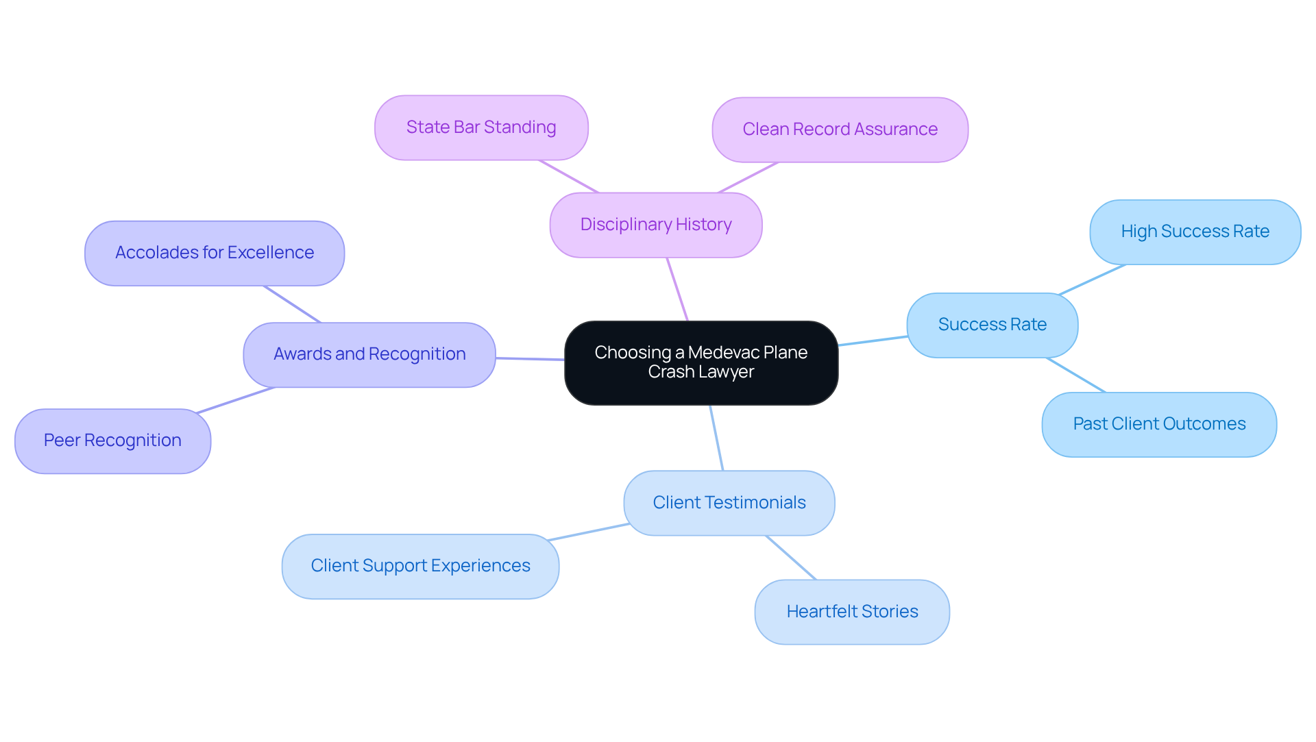 This mindmap helps you see the important factors to consider when choosing a lawyer. Each branch represents a key aspect, and the sub-branches provide more details. Follow the branches to understand how each factor contributes to making a confident choice. This mindmap helps you see the important factors to consider when choosing a lawyer. Each branch represents a key aspect, and the sub-branches provide more details. Follow the branches to understand how each factor contributes to making a confident choice.