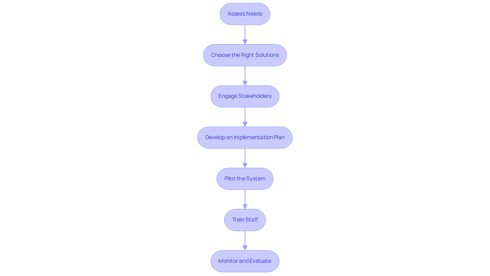 Each box represents a crucial step in the process of integrating technology into your practice. Follow the arrows to see how each step leads to the next, ensuring a smooth transition.