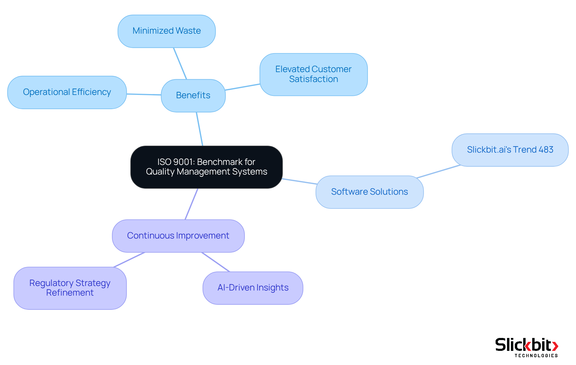 At the center is ISO 9001, showcasing its importance. The branches represent its benefits and the tools available to help organizations comply with the standard. Follow each branch to understand how they relate to the main concept.
