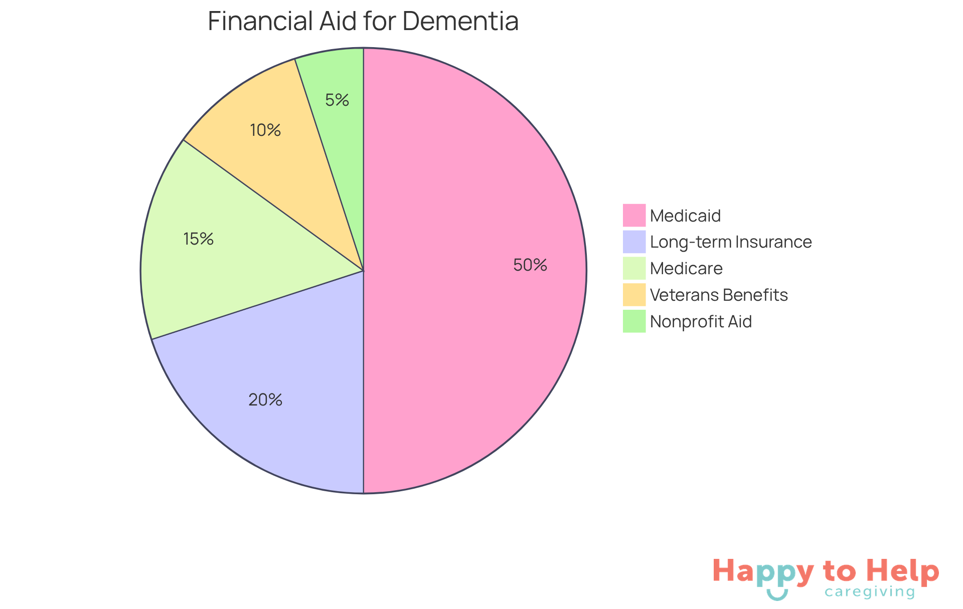 Each segment of the pie chart shows a different source of financial assistance for dementia care. The size of each slice indicates how much support that option provides compared to the others - larger slices mean more coverage.