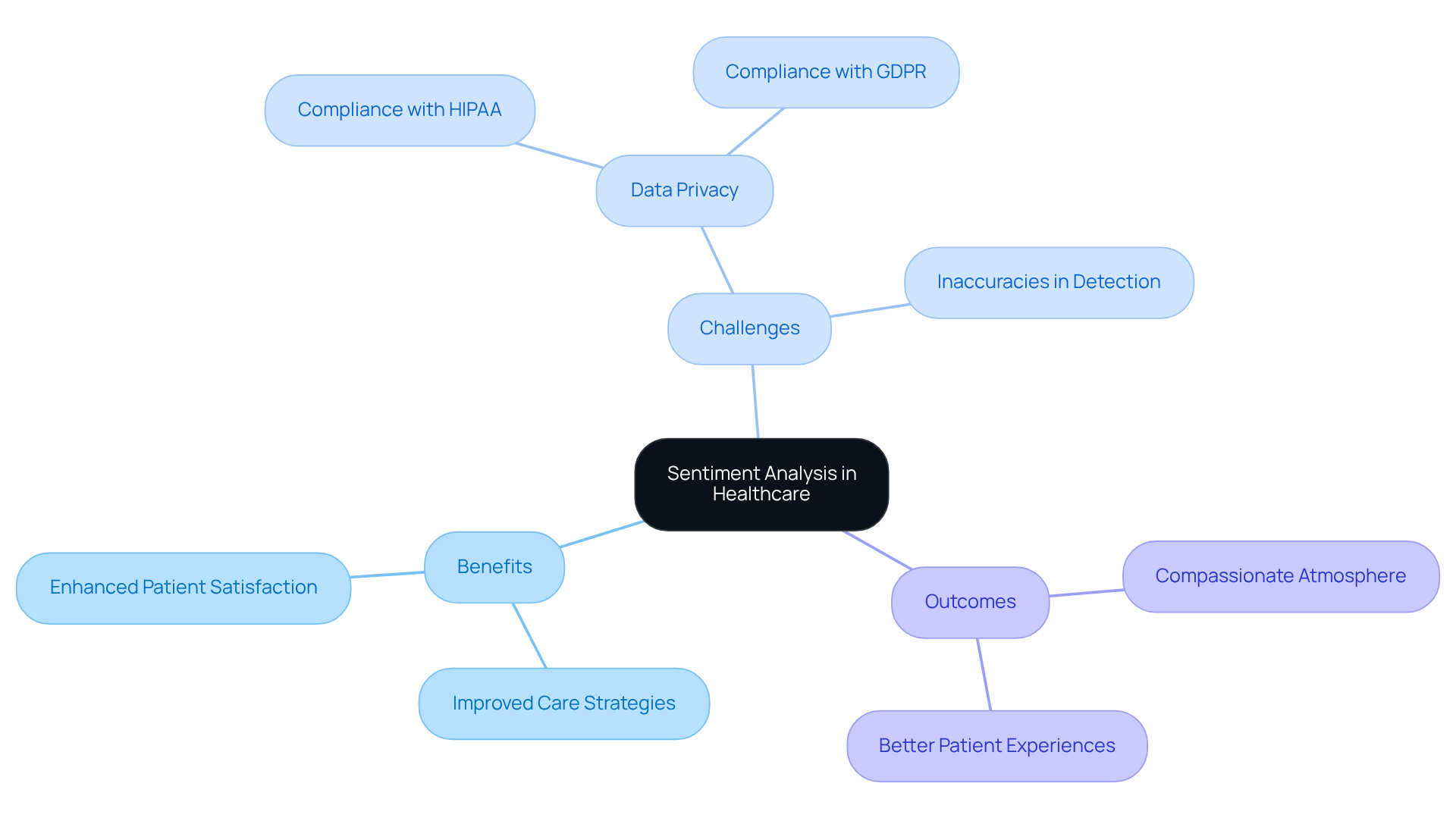 The central node represents the main topic, while the branches show the benefits, challenges, and outcomes related to sentiment analysis in healthcare. Each color-coded branch helps you easily identify different aspects of the discussion.