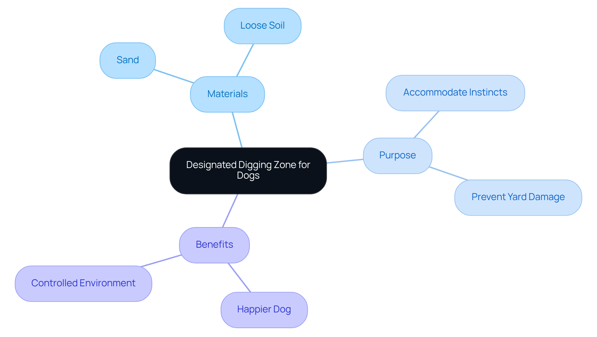 The center shows the main idea of creating a digging zone, and the branches illustrate the materials, purposes, and benefits of this approach. Follow the branches to explore how each part contributes to a better backyard for your dog.