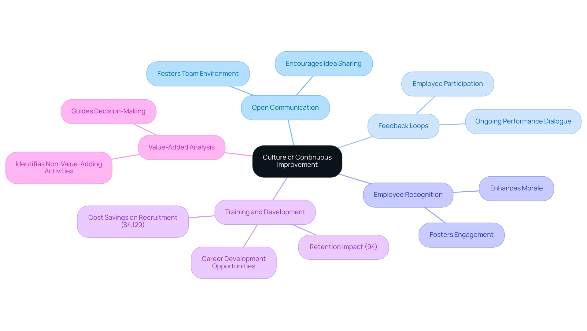 Each branch represents a strategy contributing to the culture of continuous improvement, with sub-branches detailing specific actions or outcomes associated with each strategy.