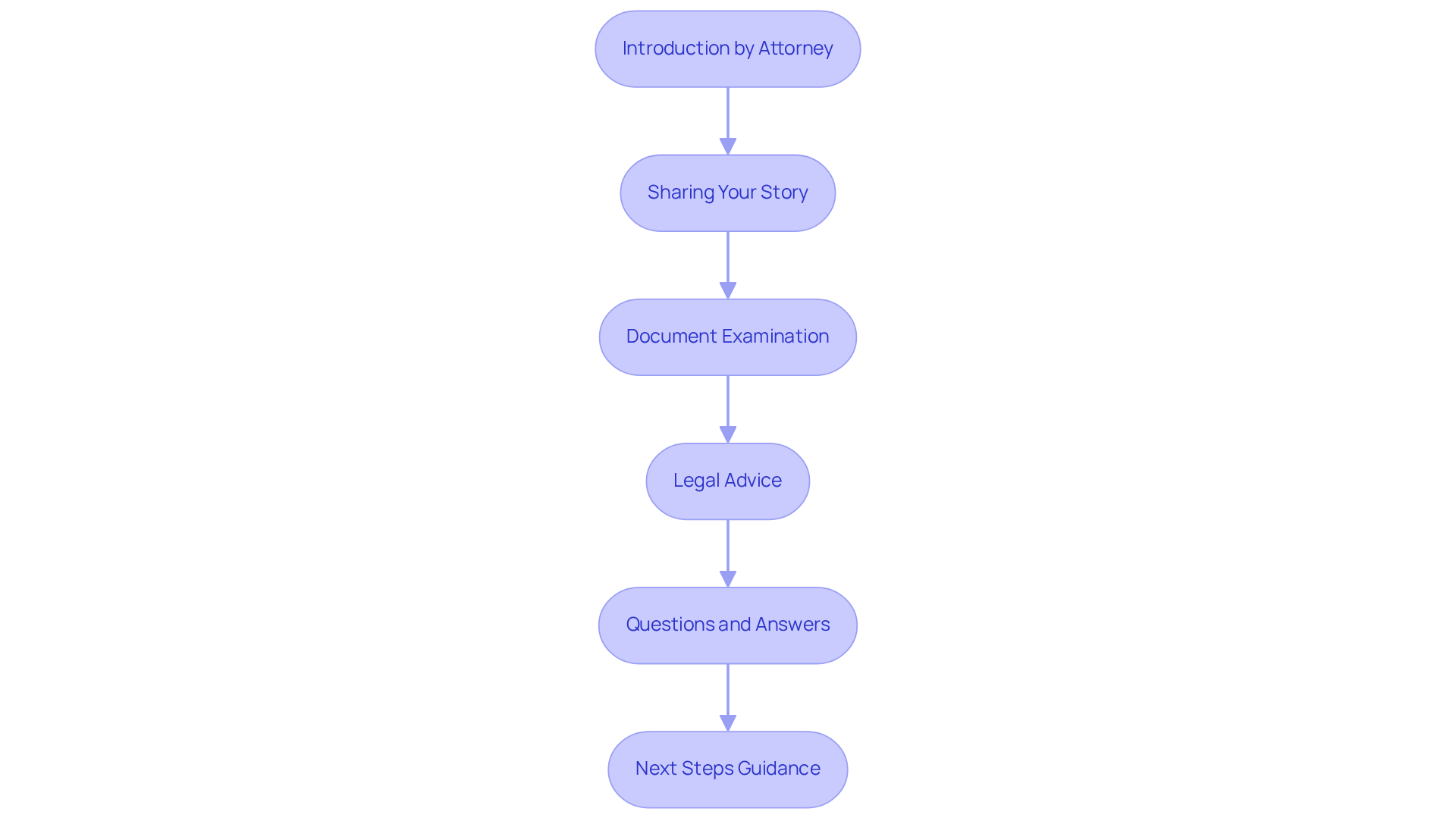 Each box represents a step in your consultation journey. Follow the arrows to see how the process flows, from the introduction to the guidance on next steps. This chart helps you visualize what to expect, making the experience less overwhelming. Each box represents a step in your consultation journey. Follow the arrows to see how the process flows, from the introduction to the guidance on next steps. This chart helps you visualize what to expect, making the experience less overwhelming.