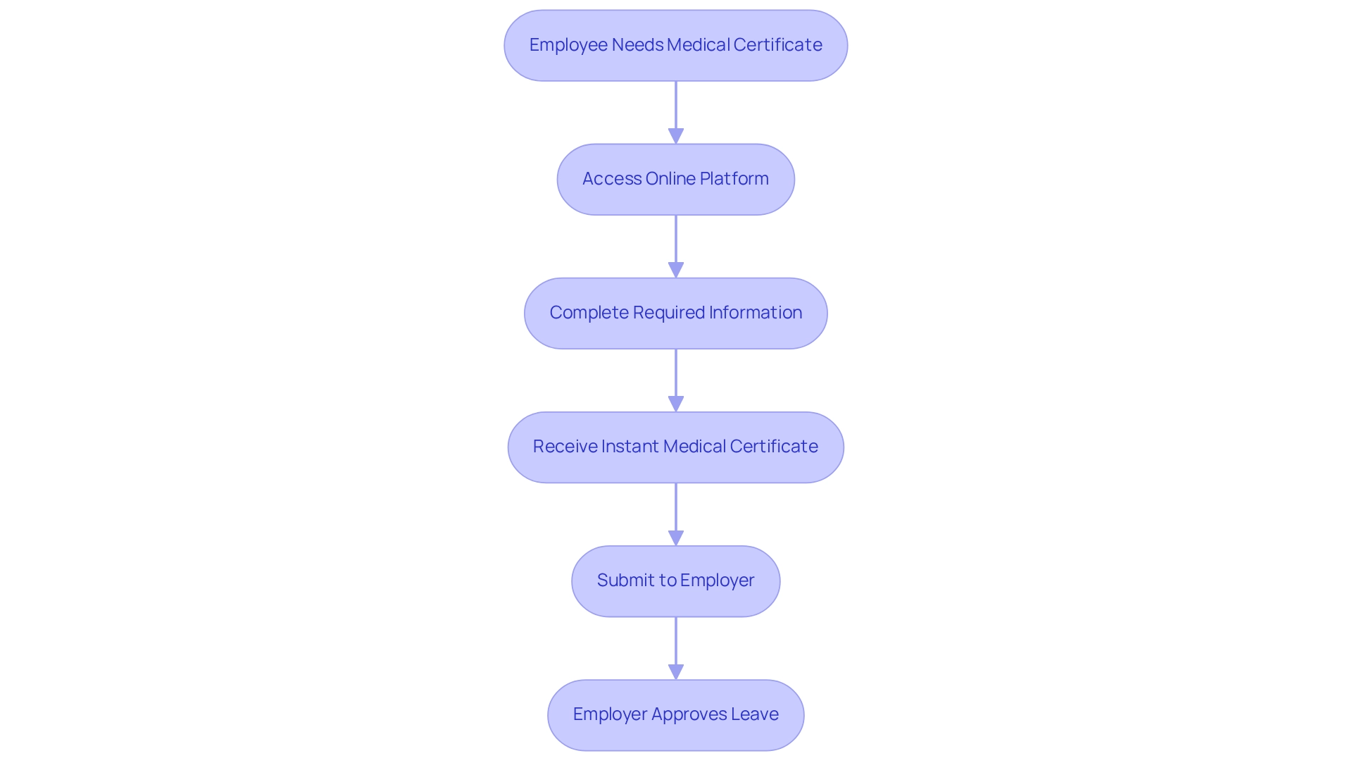 Blue boxes represent steps taken by employees, while green boxes represent steps taken by employers in the leave approval process.