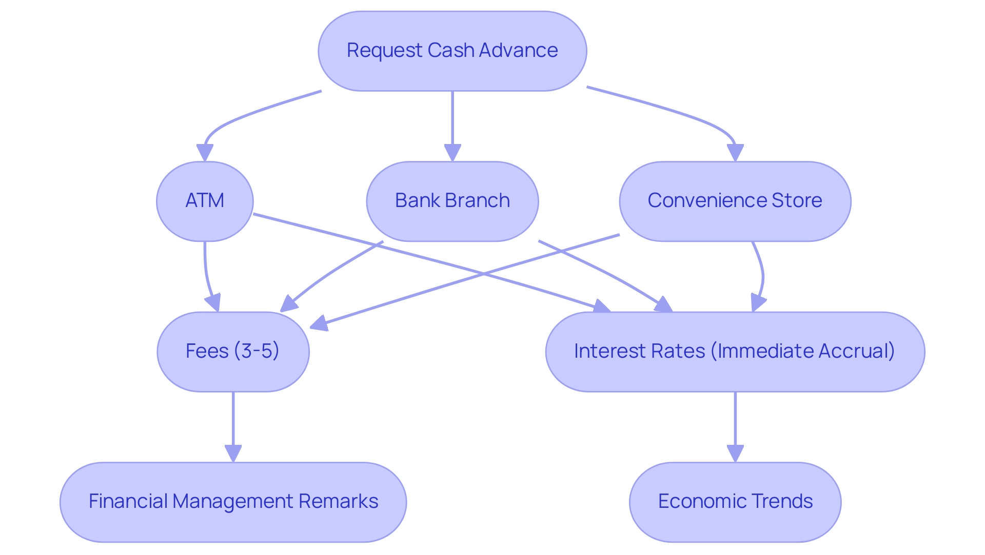 Boxes represent steps in the cash advance process; fees and interests are highlighted to indicate financial implications.