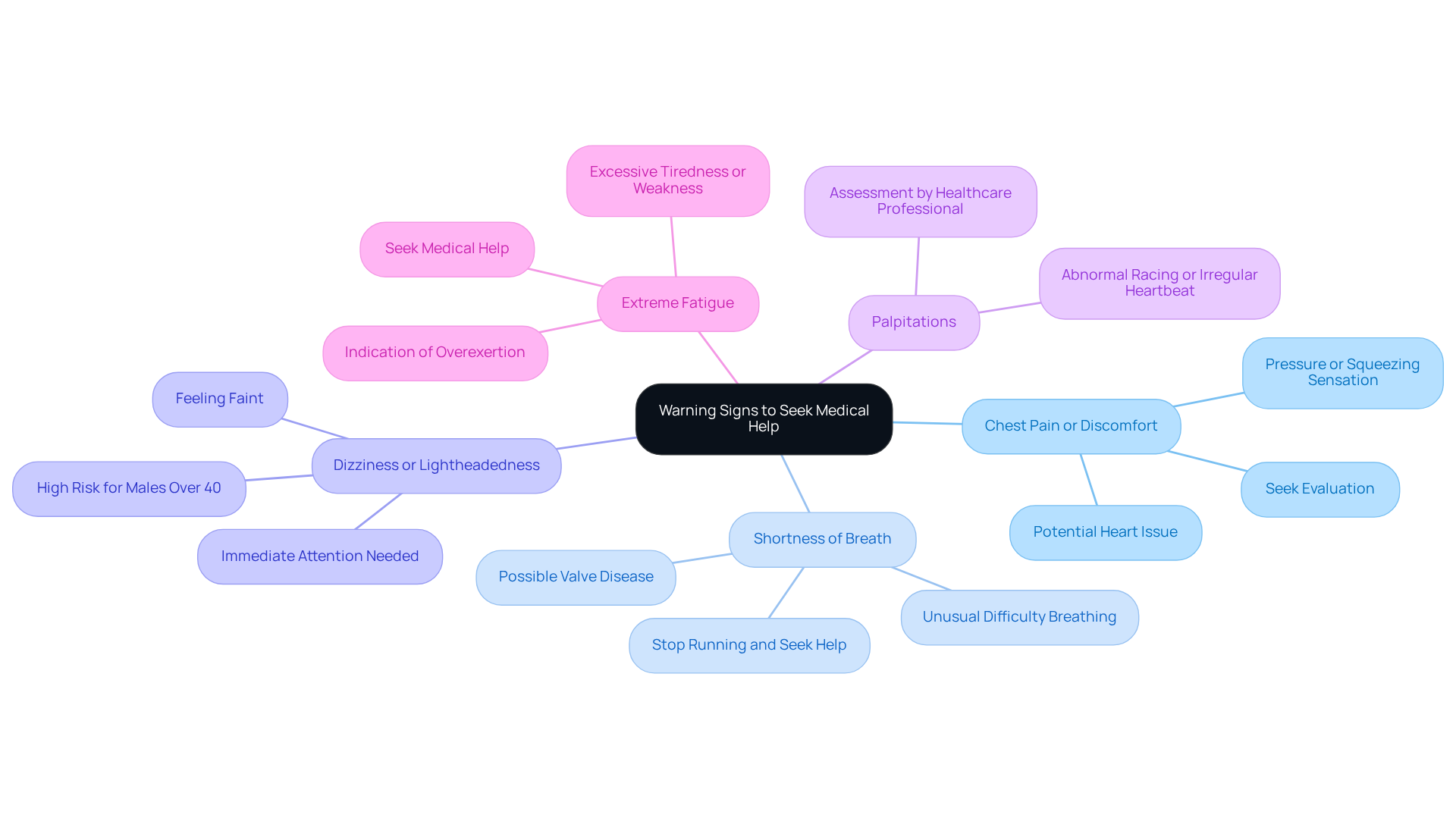 This mindmap helps you see the important warning signs to watch for while running. Each branch represents a different symptom that could indicate a need for medical help. The more you know about these signs, the better you can take care of your health!