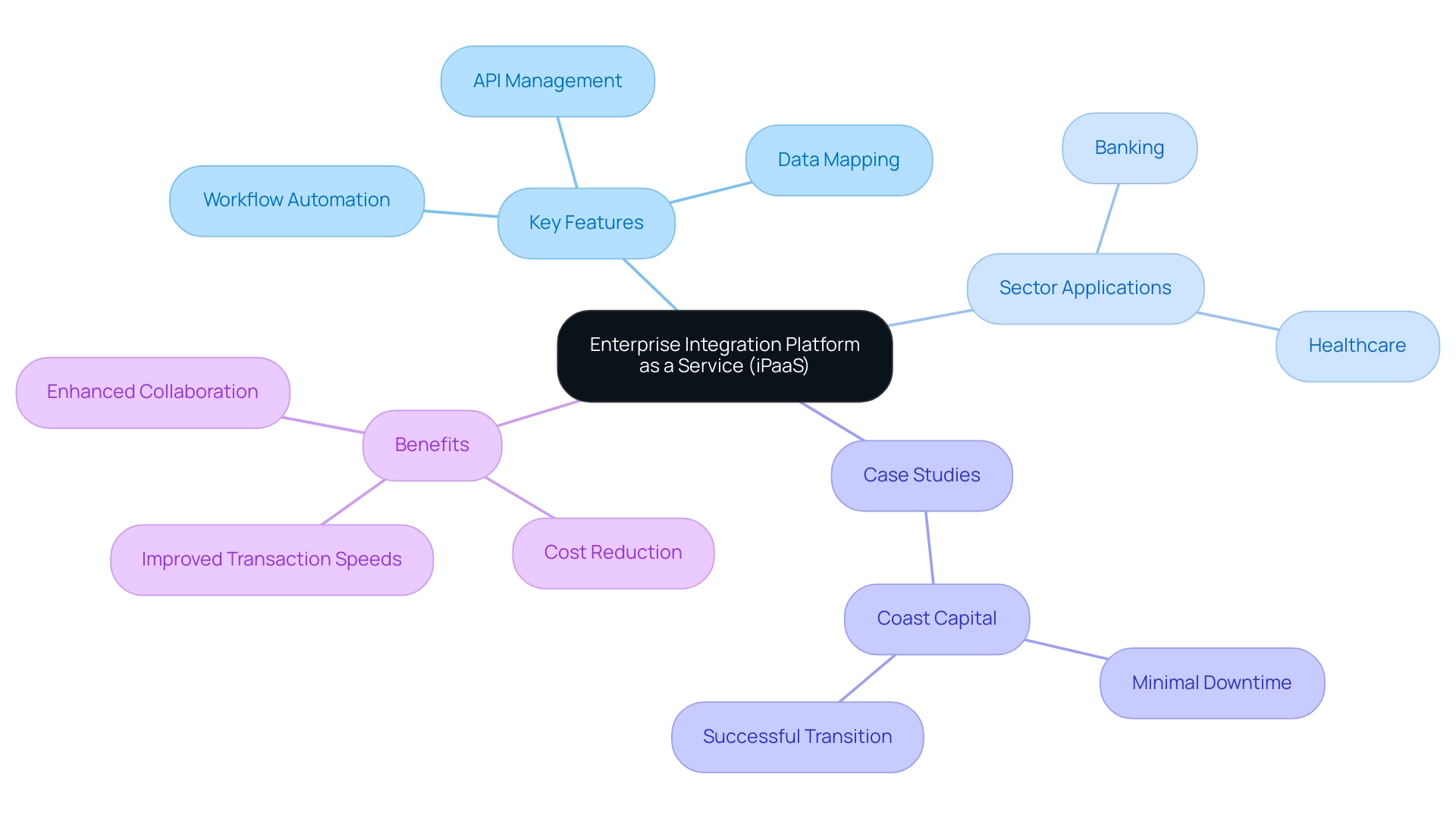 The central node represents iPaaS, with branches showing key features, sector applications, case studies, and benefits, each color-coded for clarity.