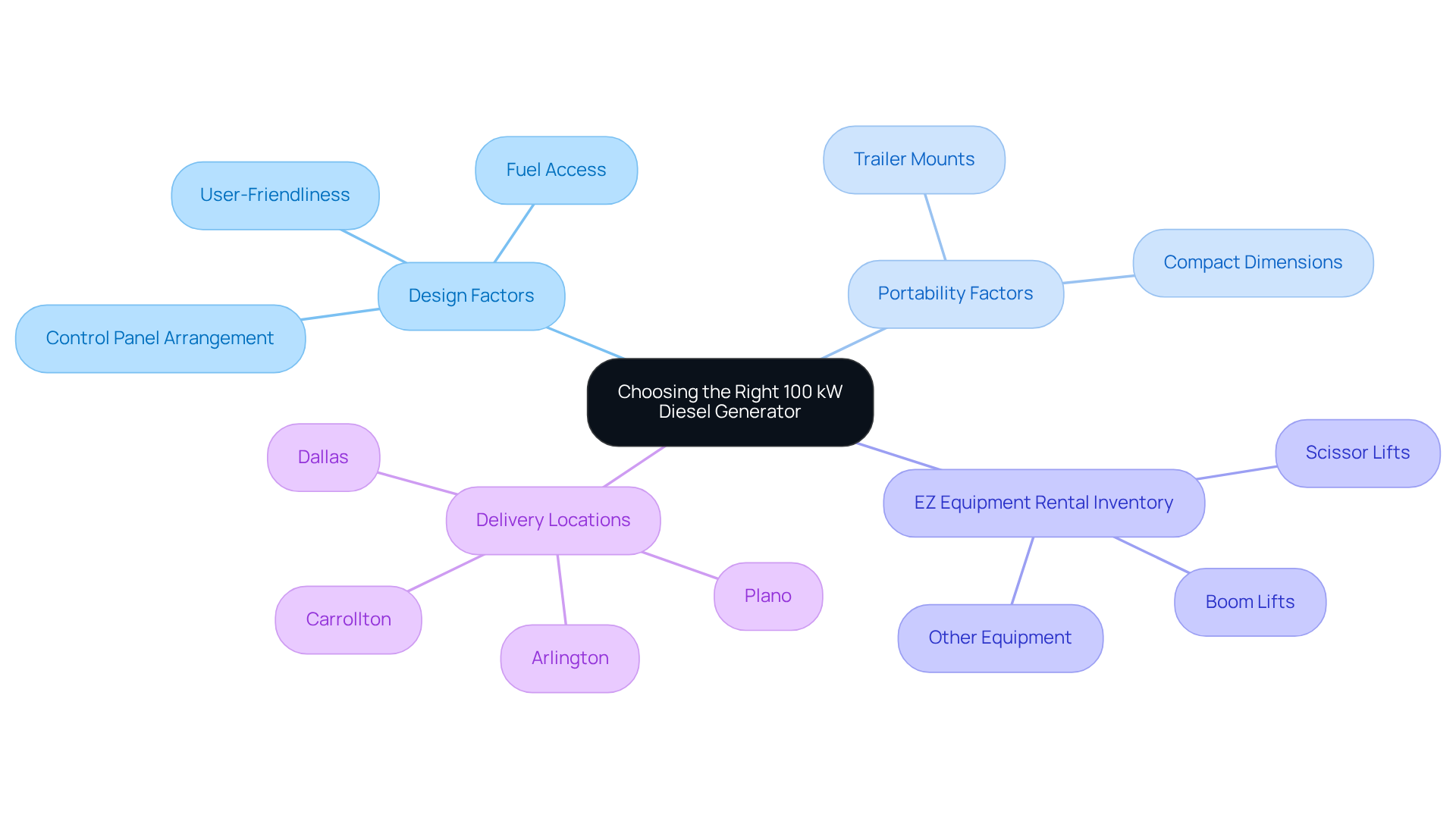 This mindmap helps you visualize the key factors in selecting a diesel generator. Start at the center with the main topic, then follow the branches to explore design and portability considerations, the types of equipment available, and where you can rent them.