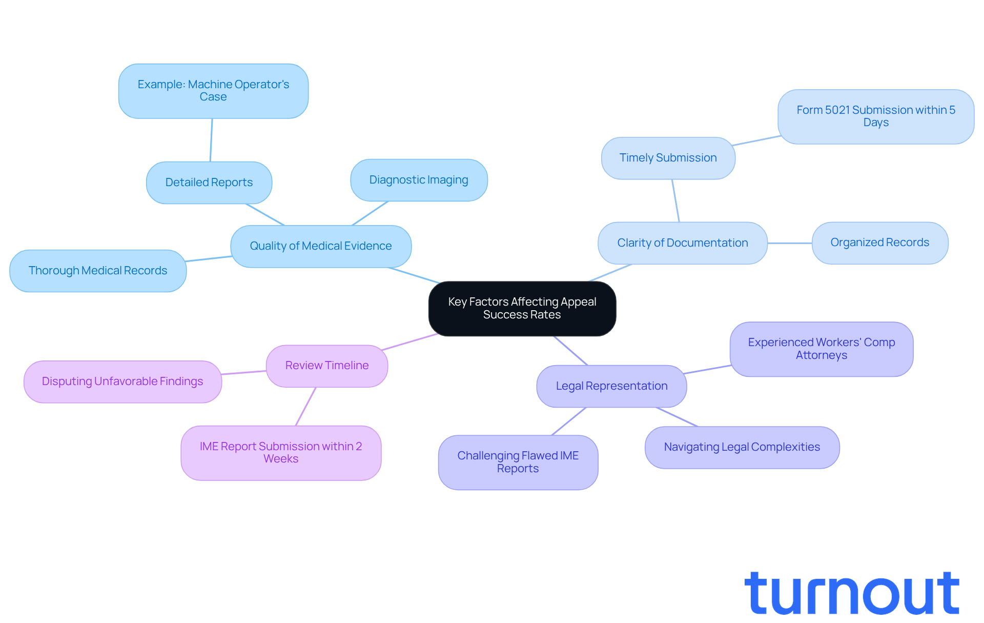 The central node represents the main theme, while each branch shows a key factor that can improve your chances of success. Follow the branches to see specific actions and examples that support each factor.