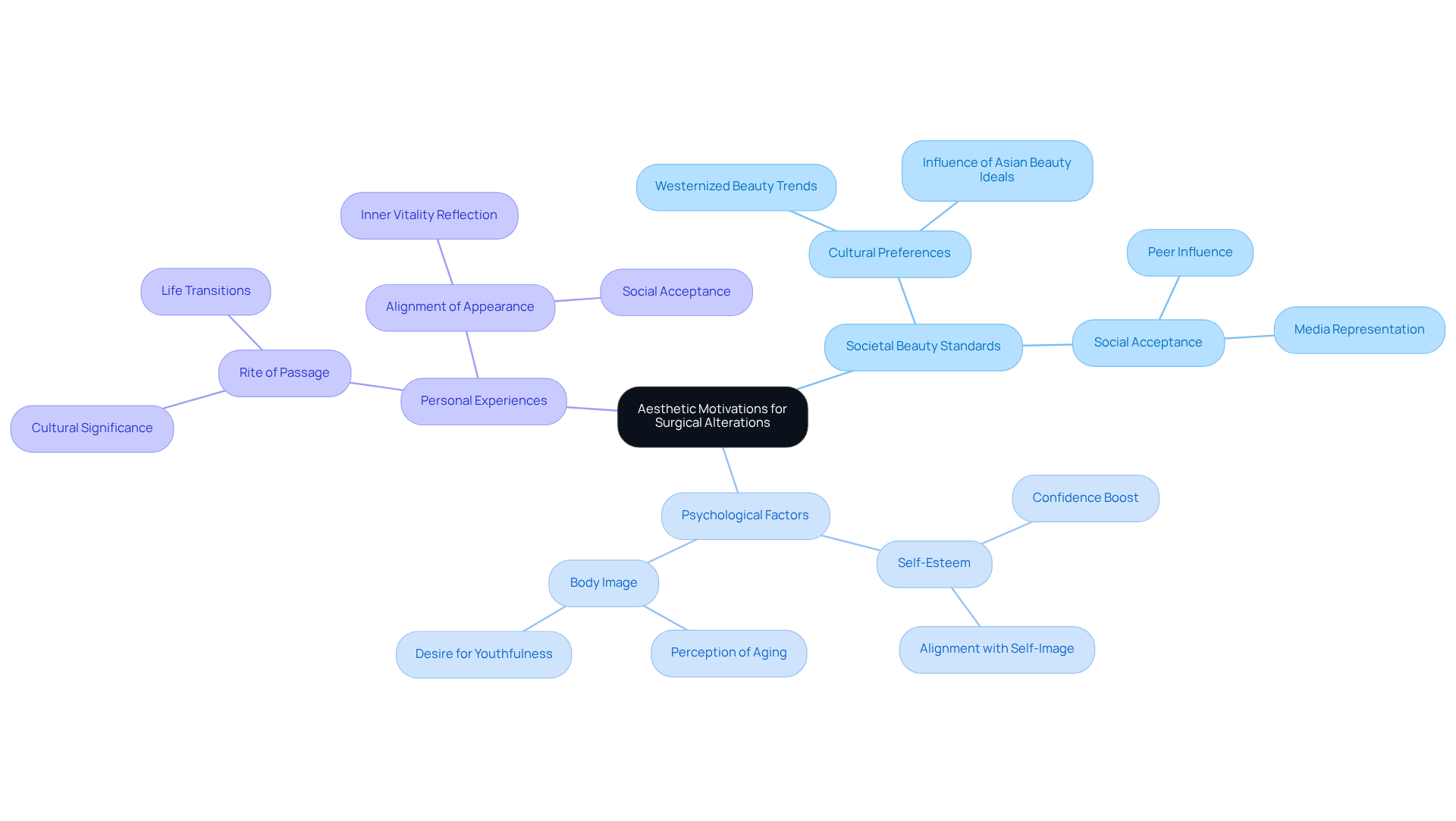 This mindmap shows the different reasons people consider surgical procedures. Start at the center with the main theme, then explore how societal views, personal feelings, and individual stories connect to these decisions.