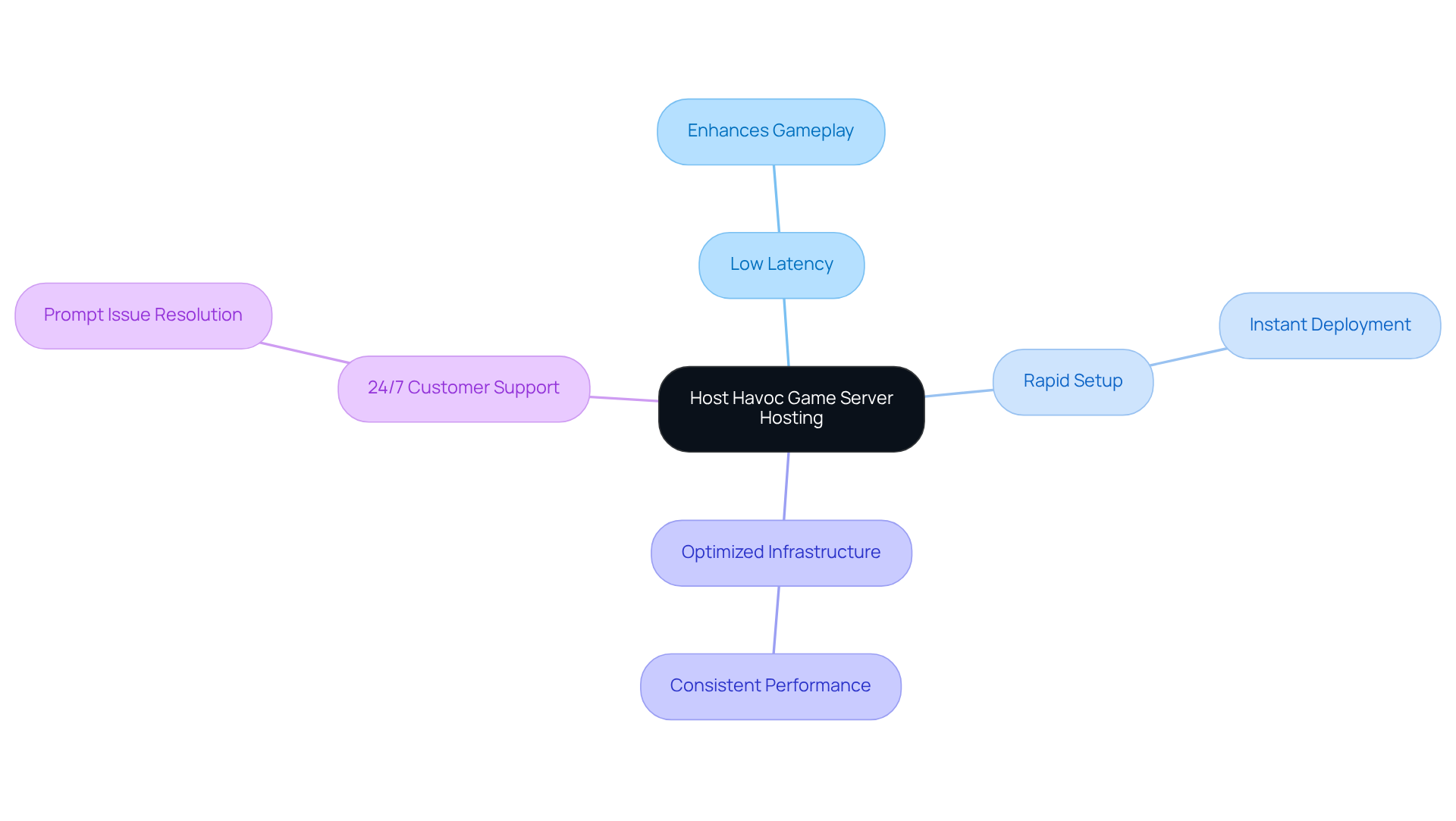 The central node represents Host Havoc, while the branches show the key features of their service. Each feature connects to specific benefits, illustrating how they contribute to a better gaming experience.