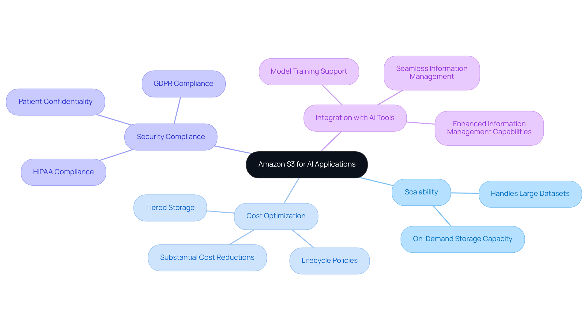 The central node represents Amazon S3, with branches showing its main features. Each sub-branch provides more detail on how these features benefit AI applications in the medical sector.