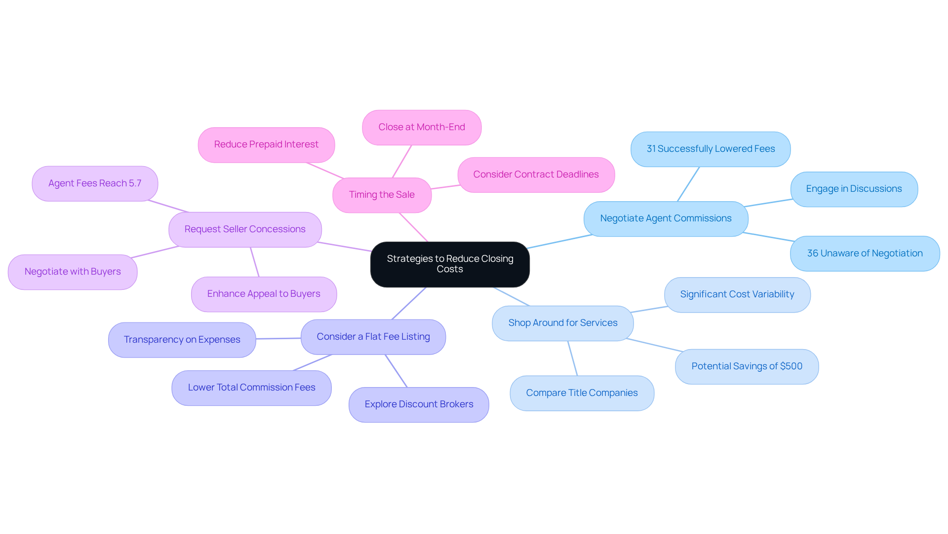 This mindmap shows various strategies sellers can use to lower their closing costs. Start from the center with the main goal, then explore each branch to see specific tactics and tips that can help save money.