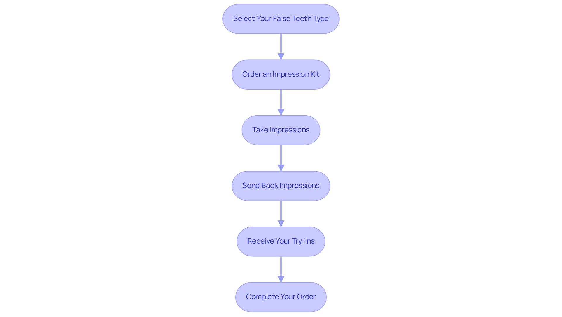 Each box represents a step in the denture ordering journey. Follow the arrows to see how to move from selecting your teeth type all the way to completing your order.