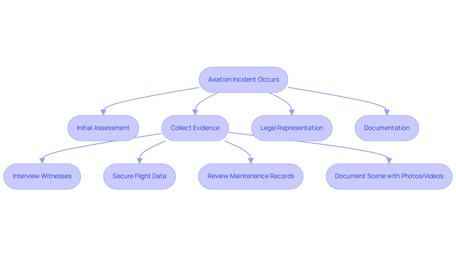 This flowchart guides you through the necessary steps after an aviation incident. Each box represents a key action, and the arrows show the order in which you should complete them. Follow the flow to ensure you cover all important aspects.