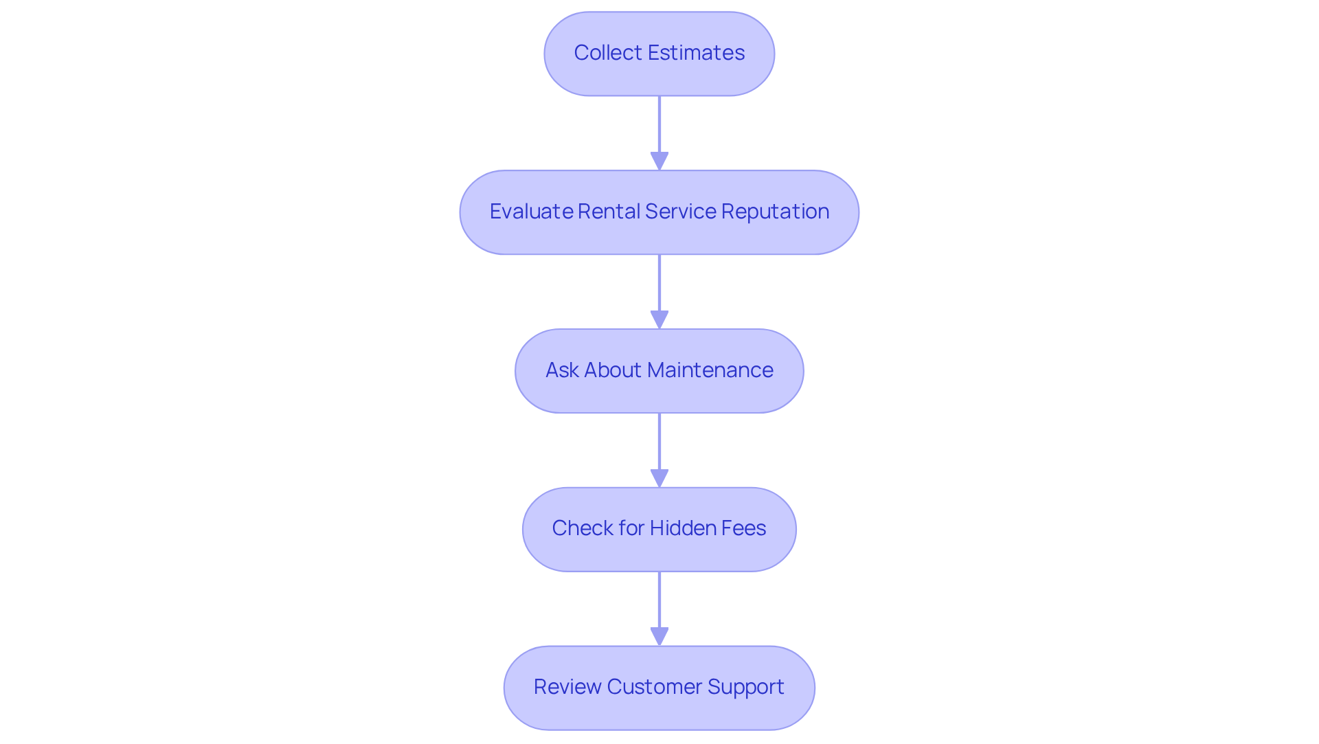 Each box represents a step in the process of comparing rental services. Follow the arrows to see how to move from one step to the next, ensuring you cover all important aspects before making a decision. Each box represents a step in the process of comparing rental services. Follow the arrows to see how to move from one step to the next, ensuring you cover all important aspects before making a decision.