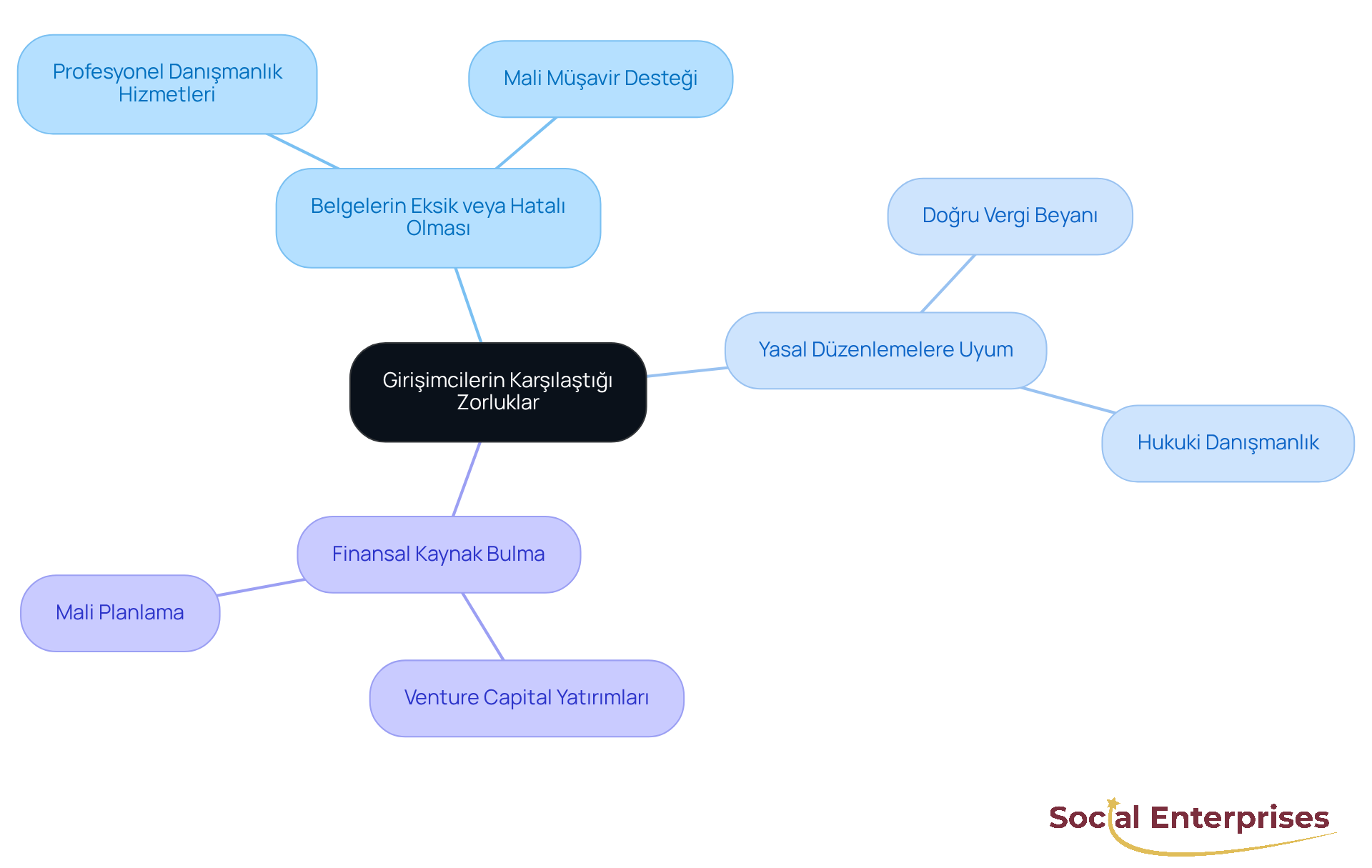 Merkezdeki tema girişimcilerin karşılaştığı zorluklar, dallar ise bu zorluklara karşı önerilen çözümleri temsil ediyor. Her bir dalda, o zorluğa ilişkin çözüm yollarını görebilirsiniz. Merkezdeki tema girişimcilerin karşılaştığı zorluklar, dallar ise bu zorluklara karşı önerilen çözümleri temsil ediyor. Her bir dalda, o zorluğa ilişkin çözüm yollarını görebilirsiniz.