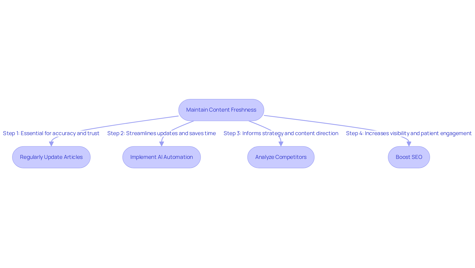 Follow the arrows to see how each step contributes to keeping your medical website relevant and engaging for patients. Each action builds on the previous one to create a comprehensive strategy.