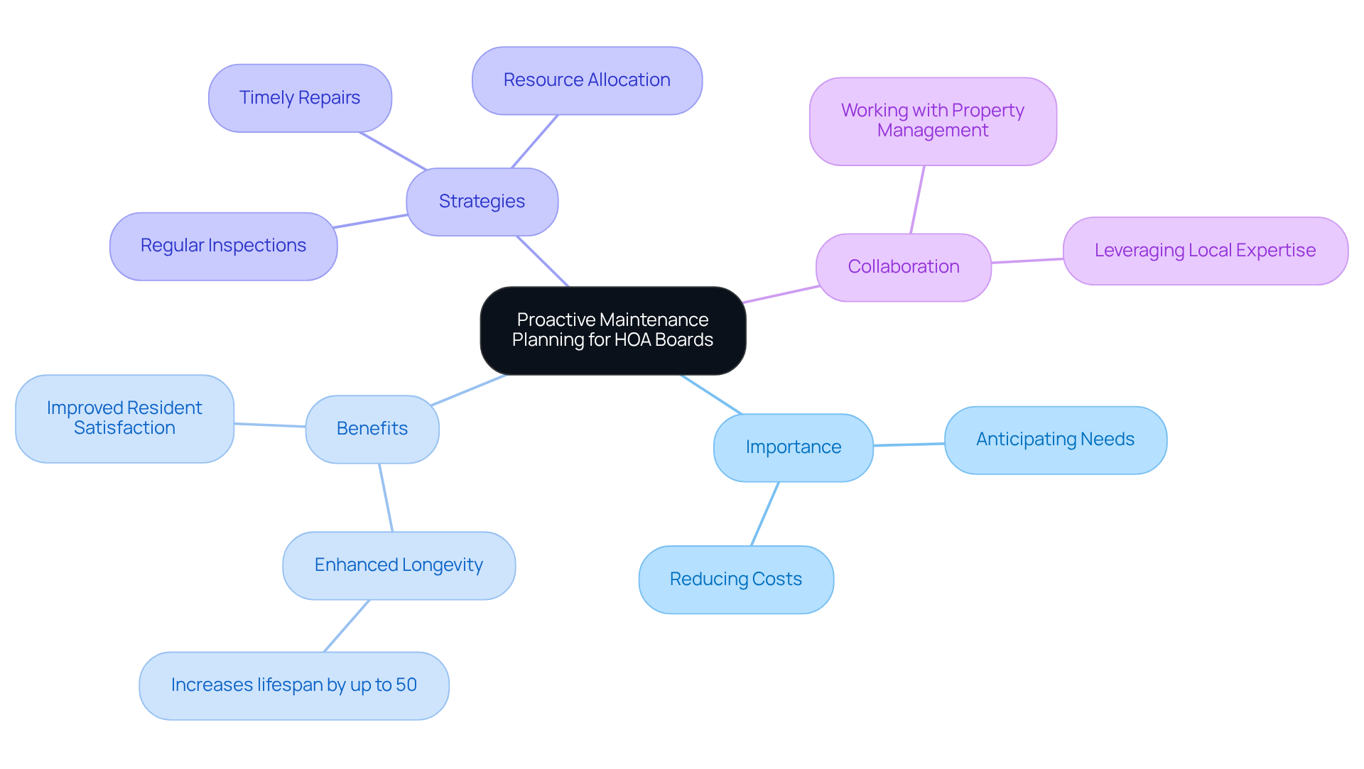 The central node represents the main concept, while branches show related topics and their significance. Each color-coded branch helps you quickly identify different aspects of proactive maintenance planning. The central node represents the main concept, while branches show related topics and their significance. Each color-coded branch helps you quickly identify different aspects of proactive maintenance planning.