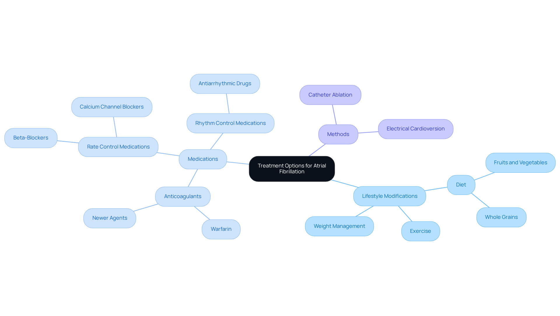 This mindmap starts with the central theme of treatment options for atrial fibrillation. Each branch represents a different category of treatment, and the sub-branches provide specific details. Follow the branches to explore how lifestyle changes, medications, and procedures can help manage AFib.